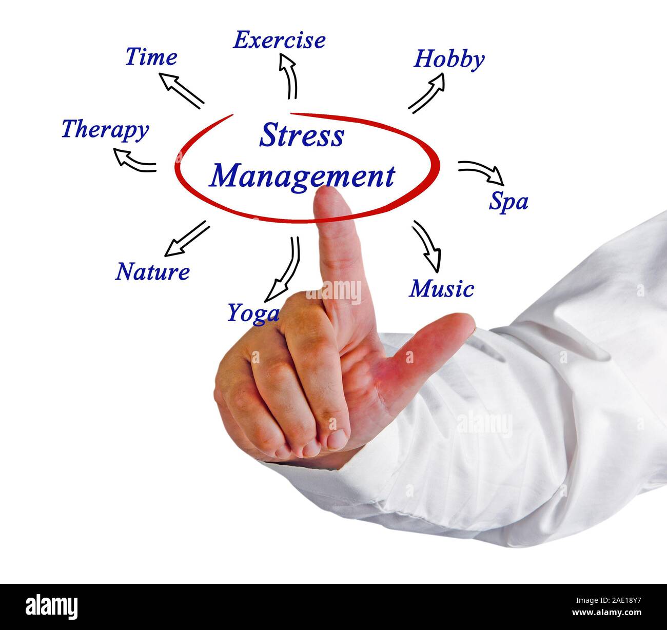 Diagram of stress management Stock Photo - Alamy