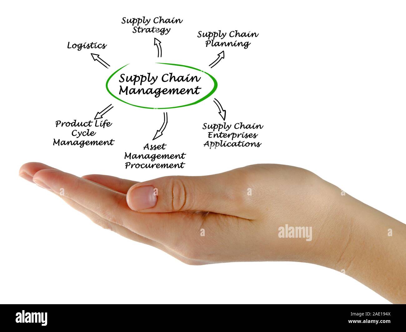 Supply Chain Management Stock Photo - Alamy