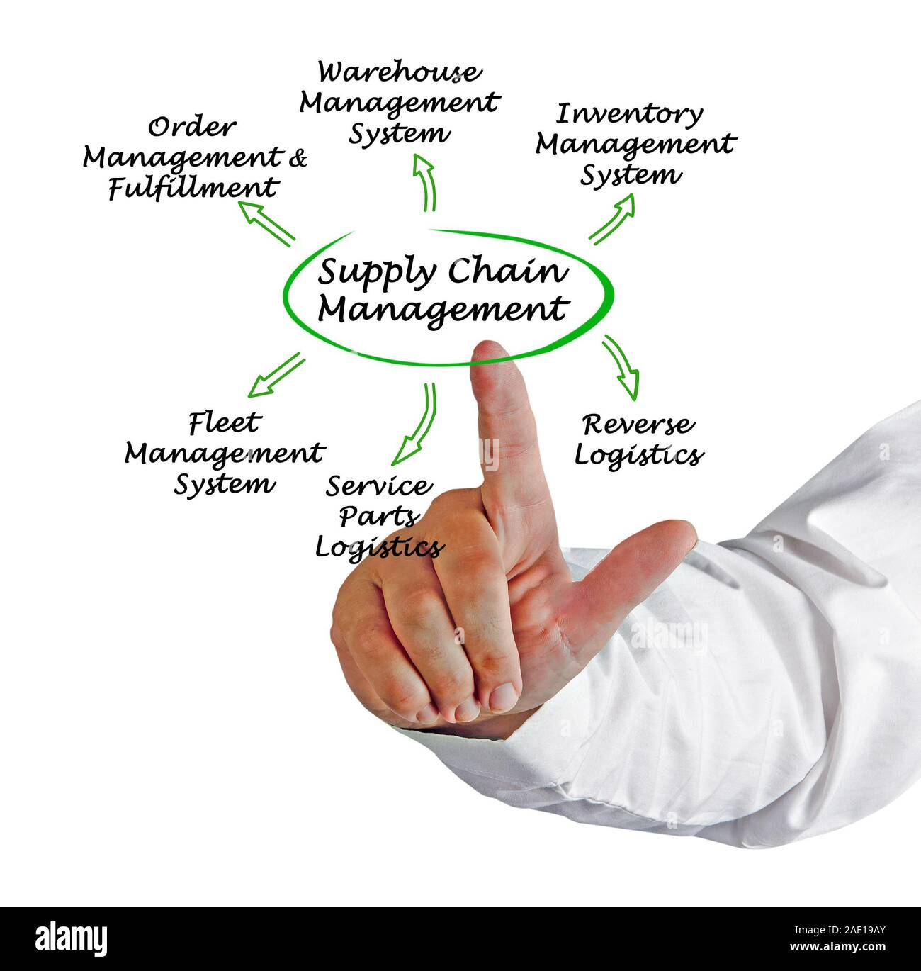 Supply Chain Management Stock Photo - Alamy