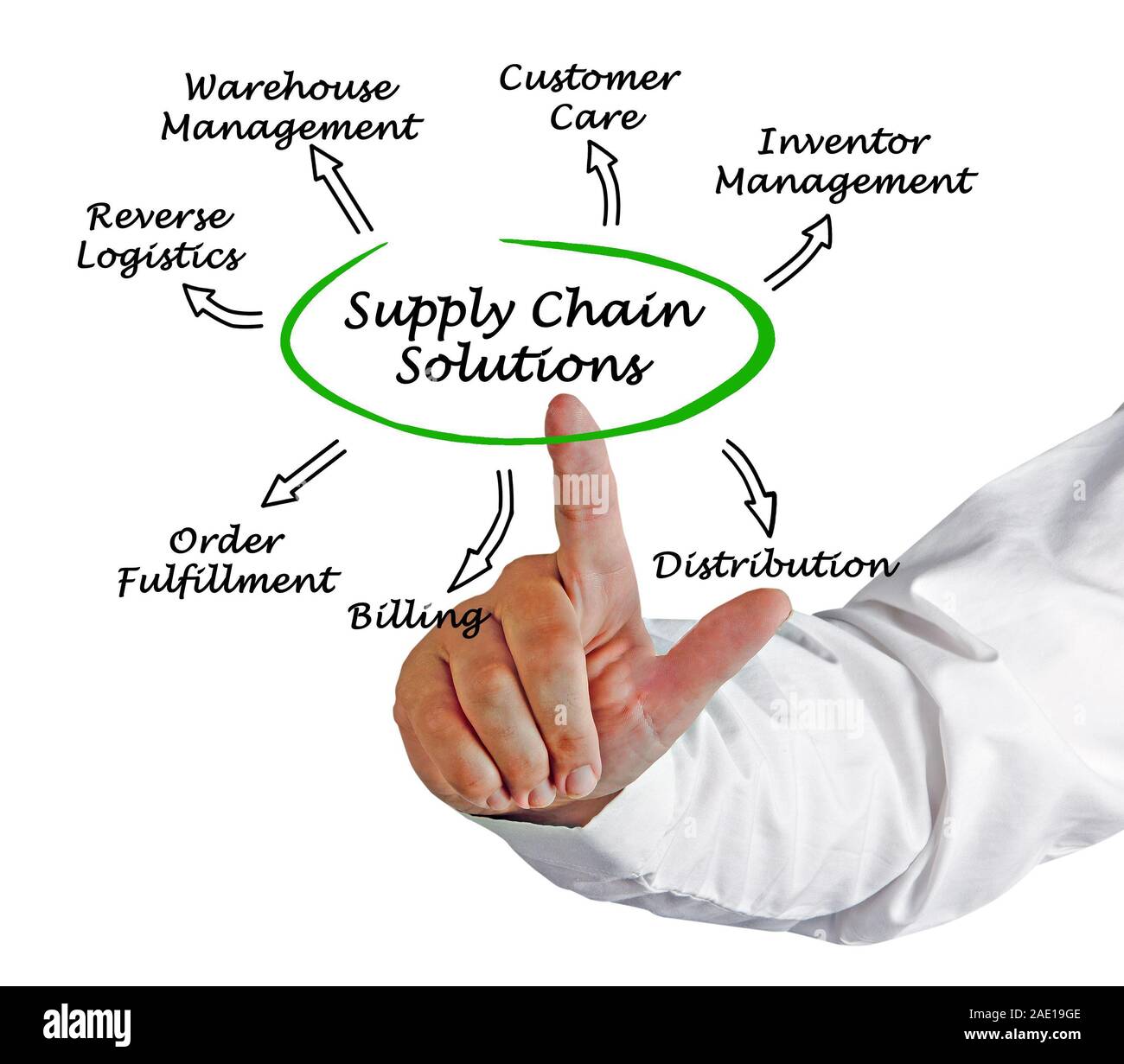 Supply Chain Solutions Stock Photo - Alamy