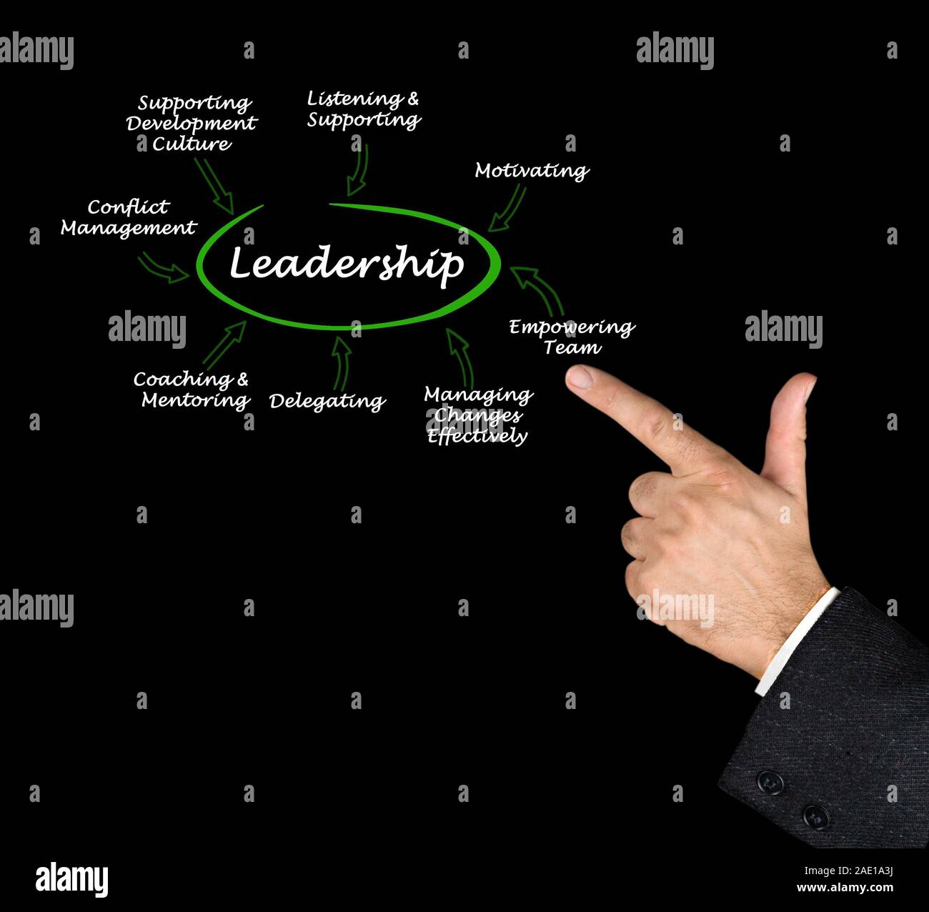 Components of leadership Stock Photo - Alamy