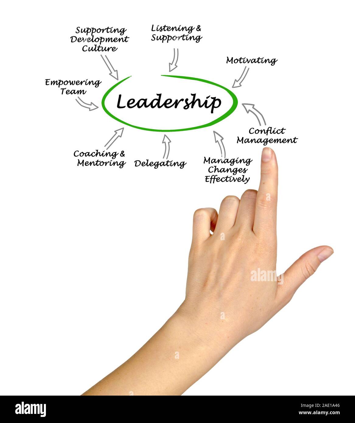 Functions of leadership Stock Photo - Alamy