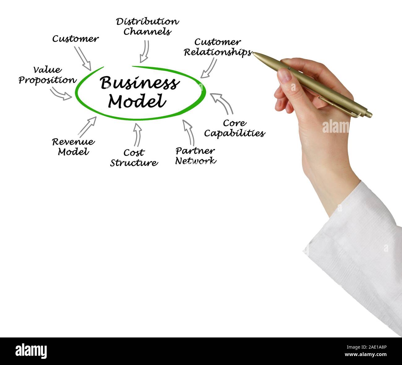 Business Model Components Stock Photo - Alamy