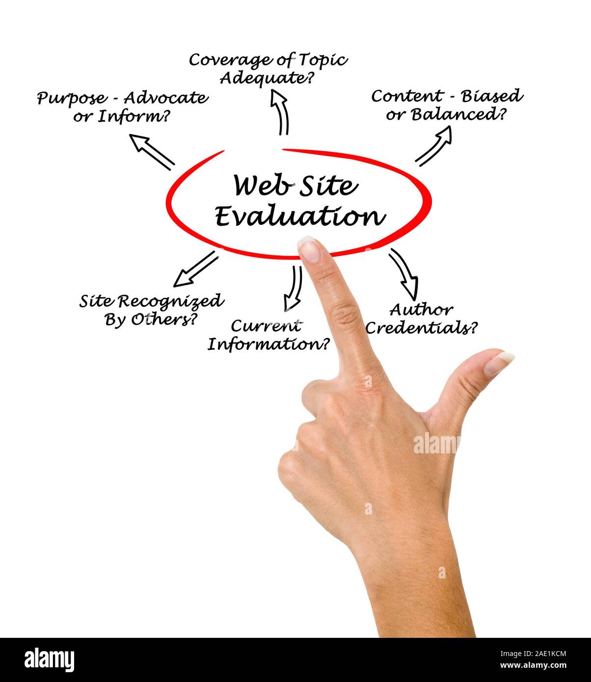 Web Site Evaluation Process Stock Photo - Alamy