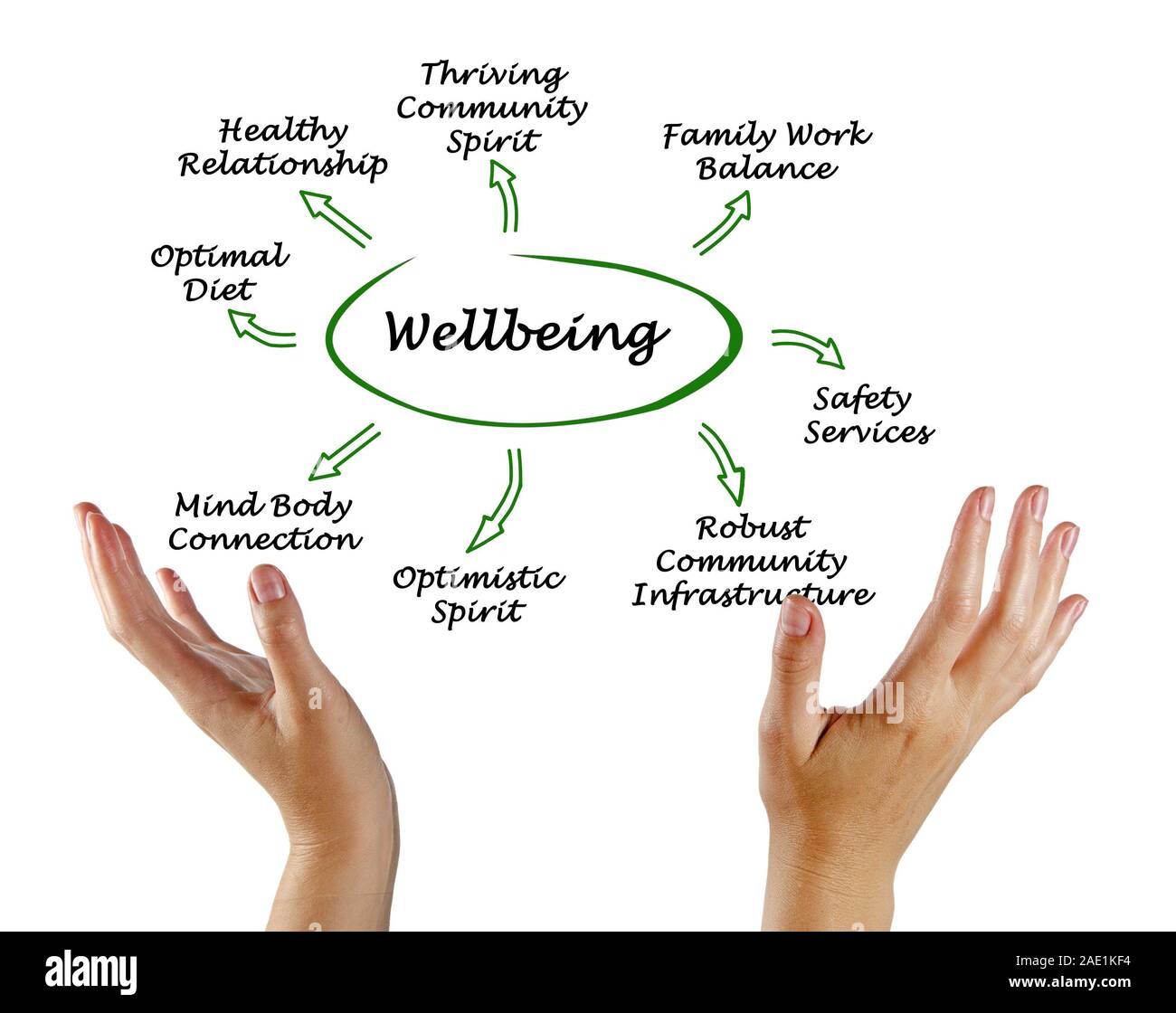 Diagram of Wellbeing Stock Photo - Alamy