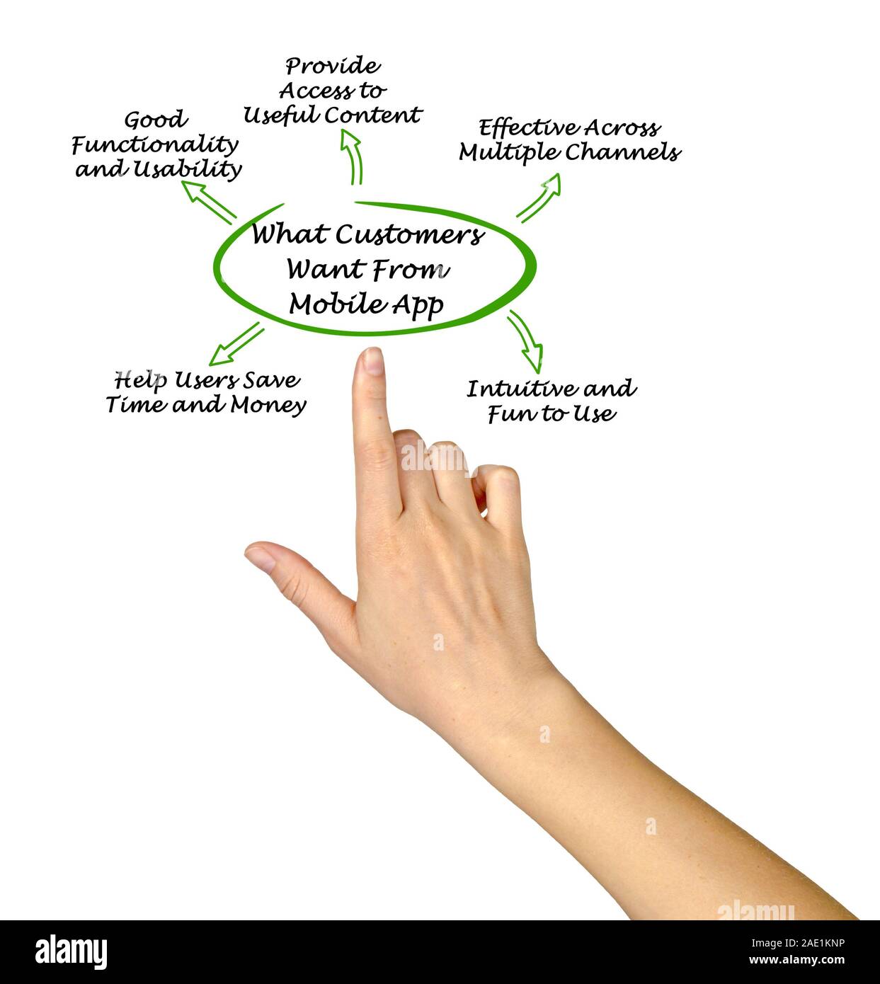 What Customers Want From Mobile App Stock Photo - Alamy