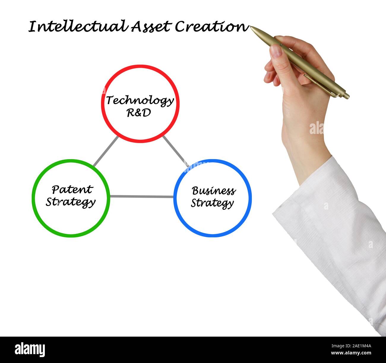 Intellectual Asset Creation Stock Photo - Alamy