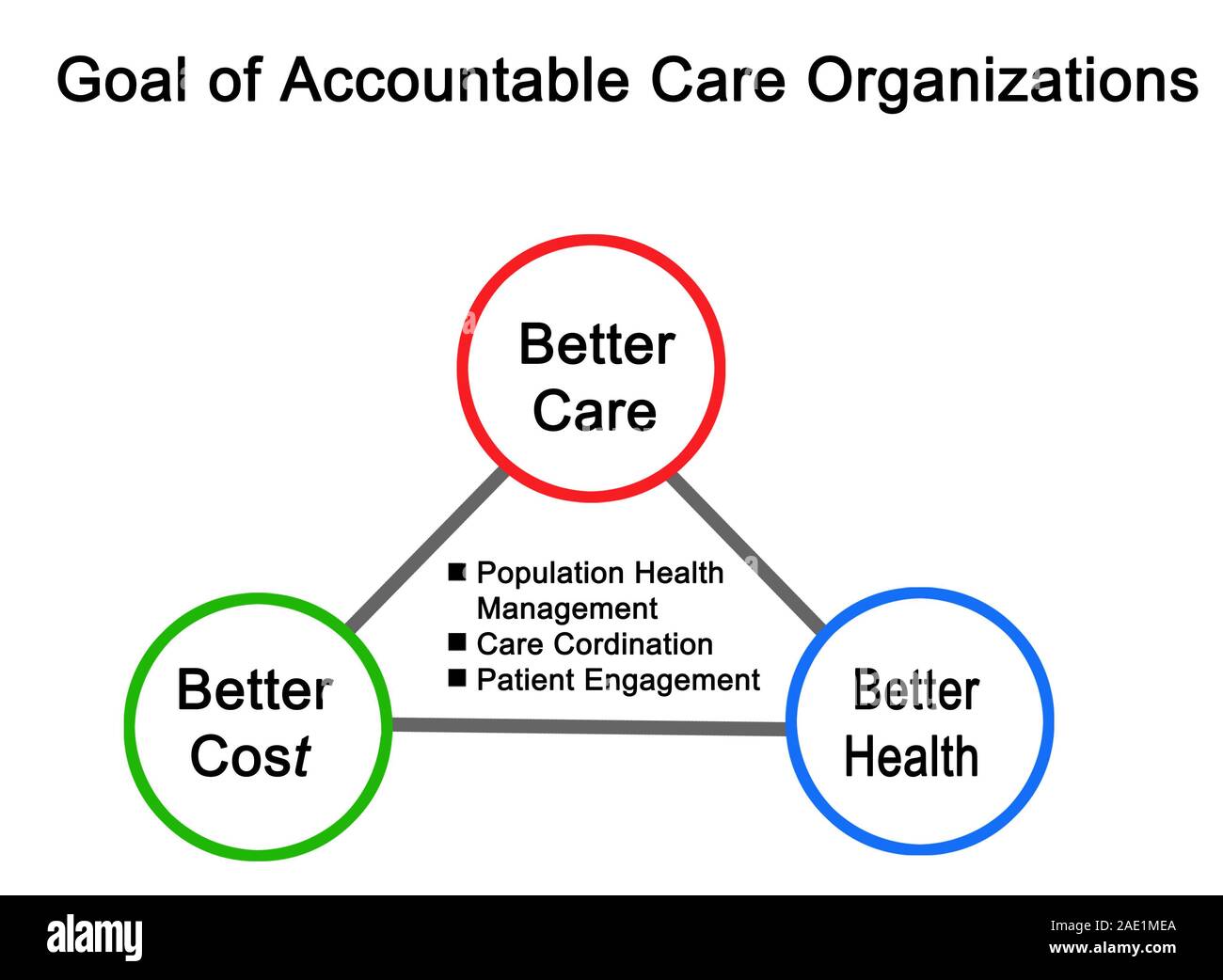 Accountable care organizations hi-res stock photography and images - Alamy