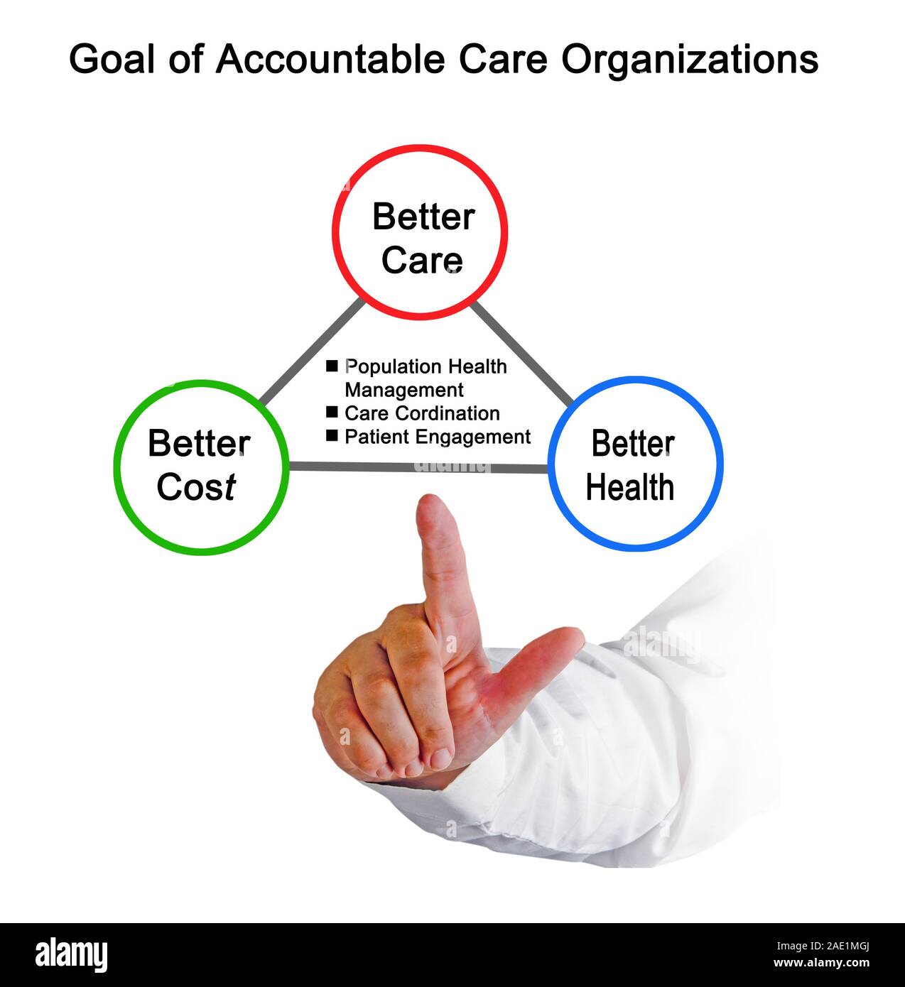 Accountable care organizations hi-res stock photography and images - Alamy