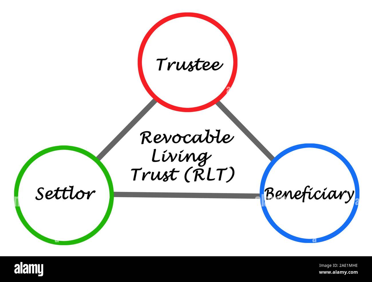 Revocable Living Trust (RLT Stock Photo - Alamy