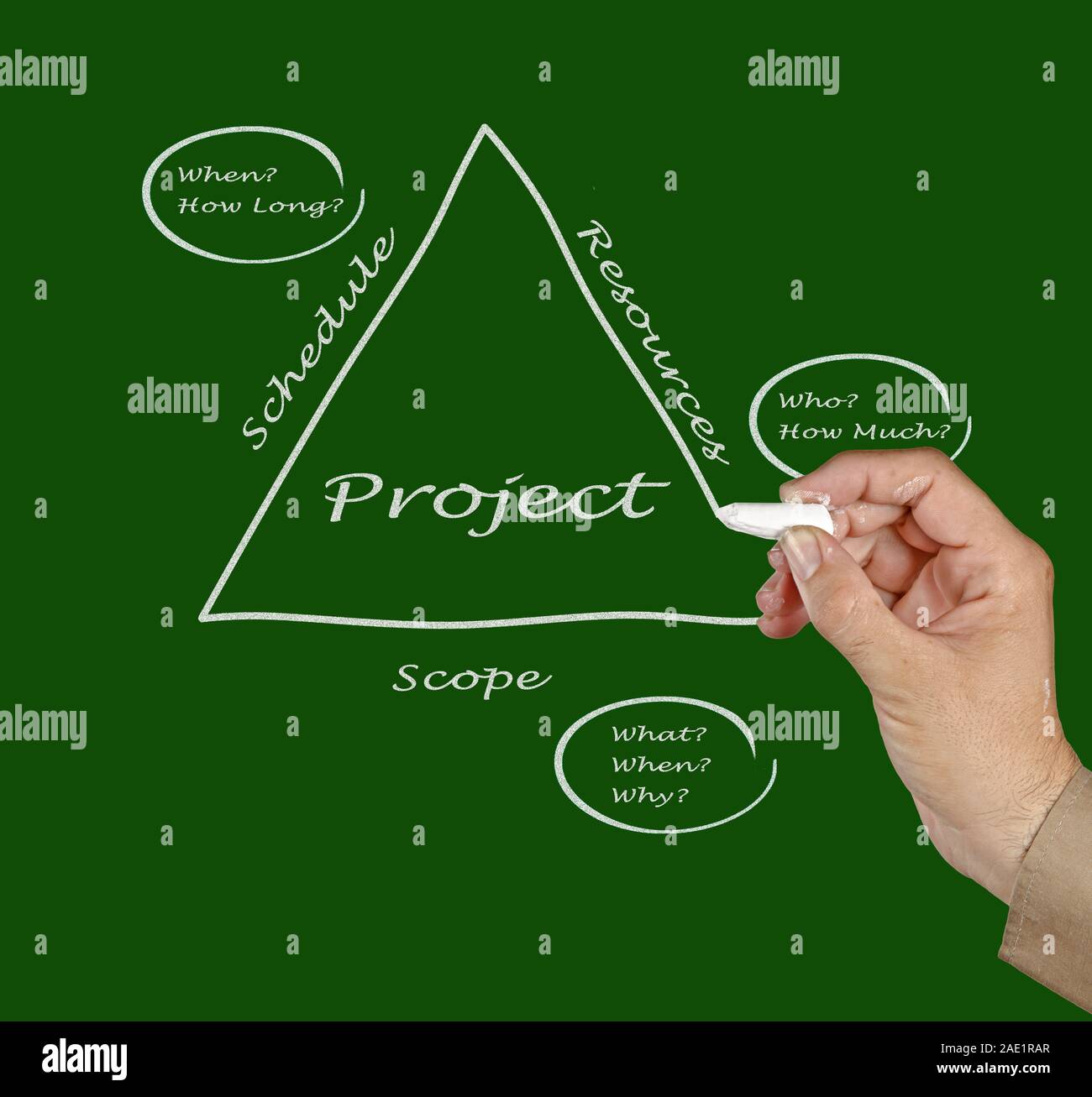 Management fundamentals hi-res stock photography and images - Alamy