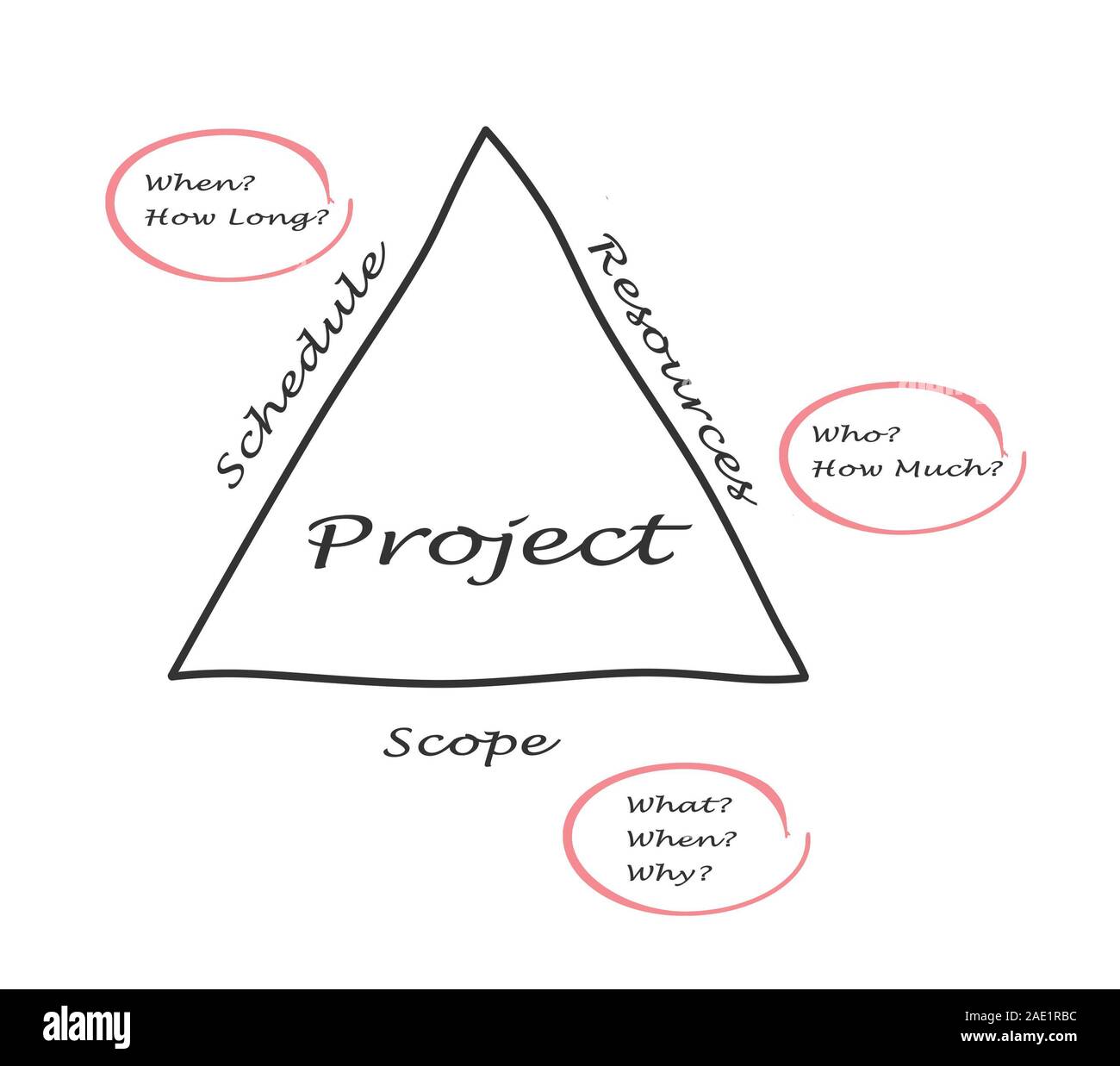 Management fundamentals hi-res stock photography and images - Alamy