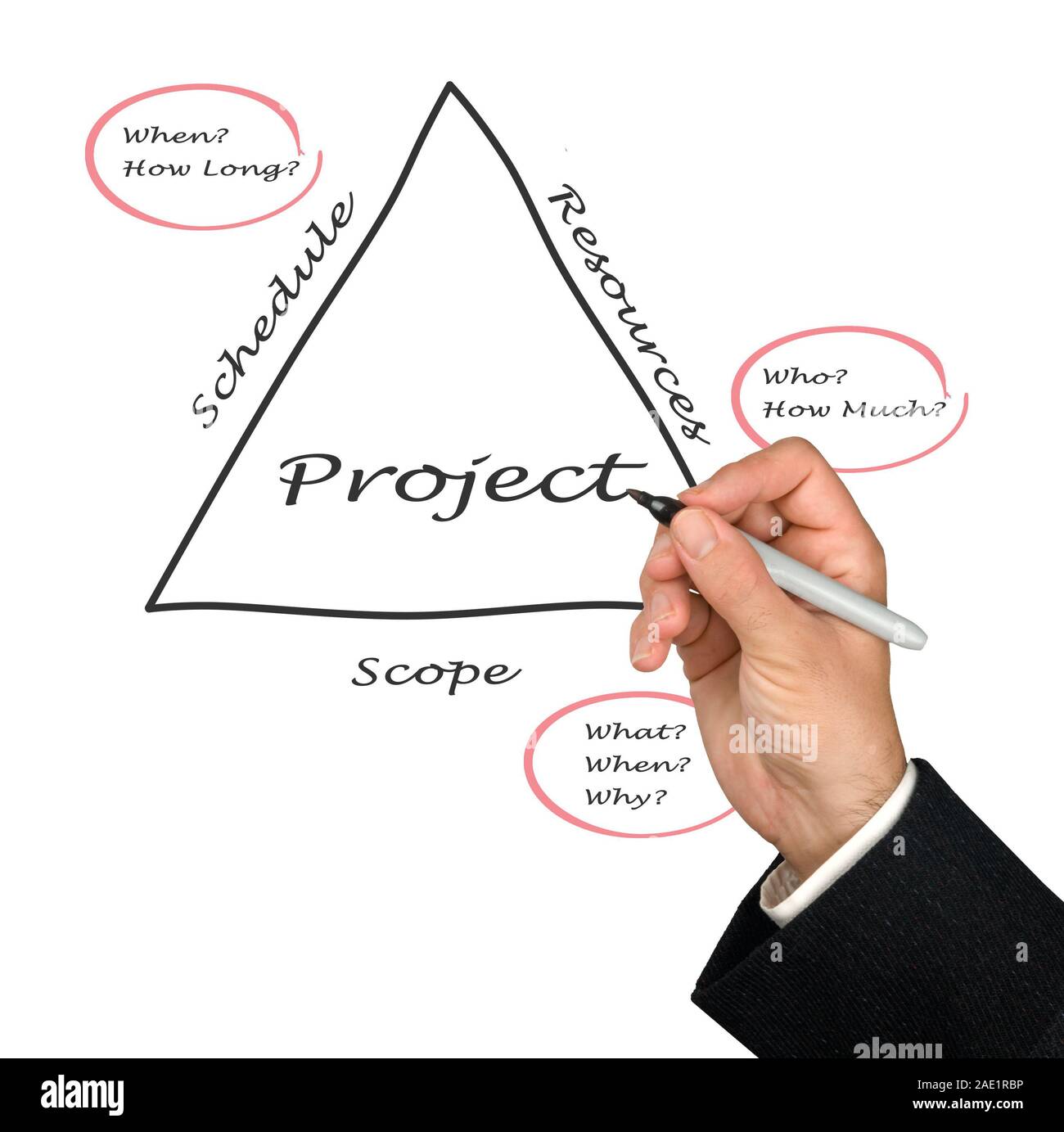 Management fundamentals hi-res stock photography and images - Alamy