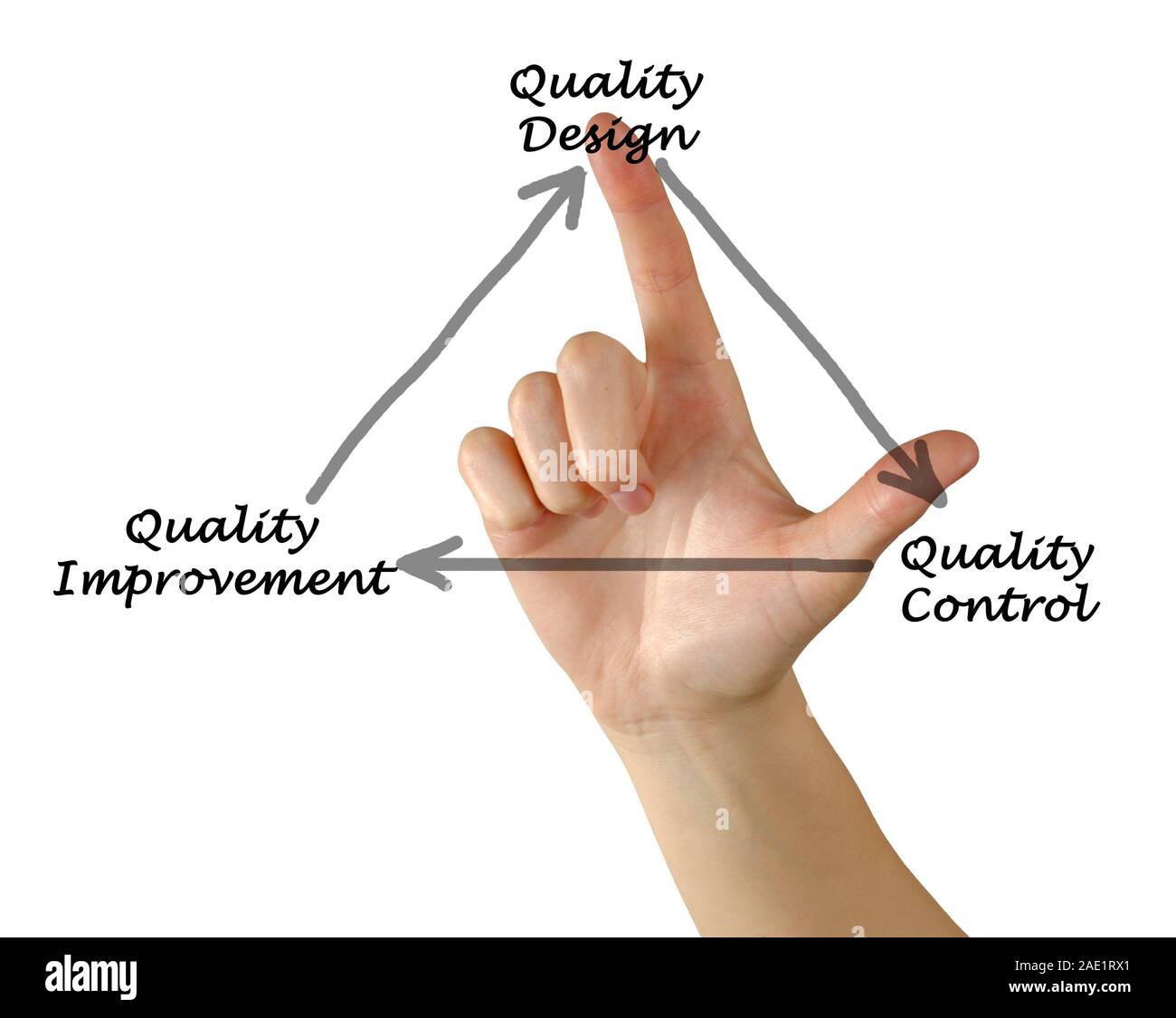 Diagram of quality Stock Photo - Alamy