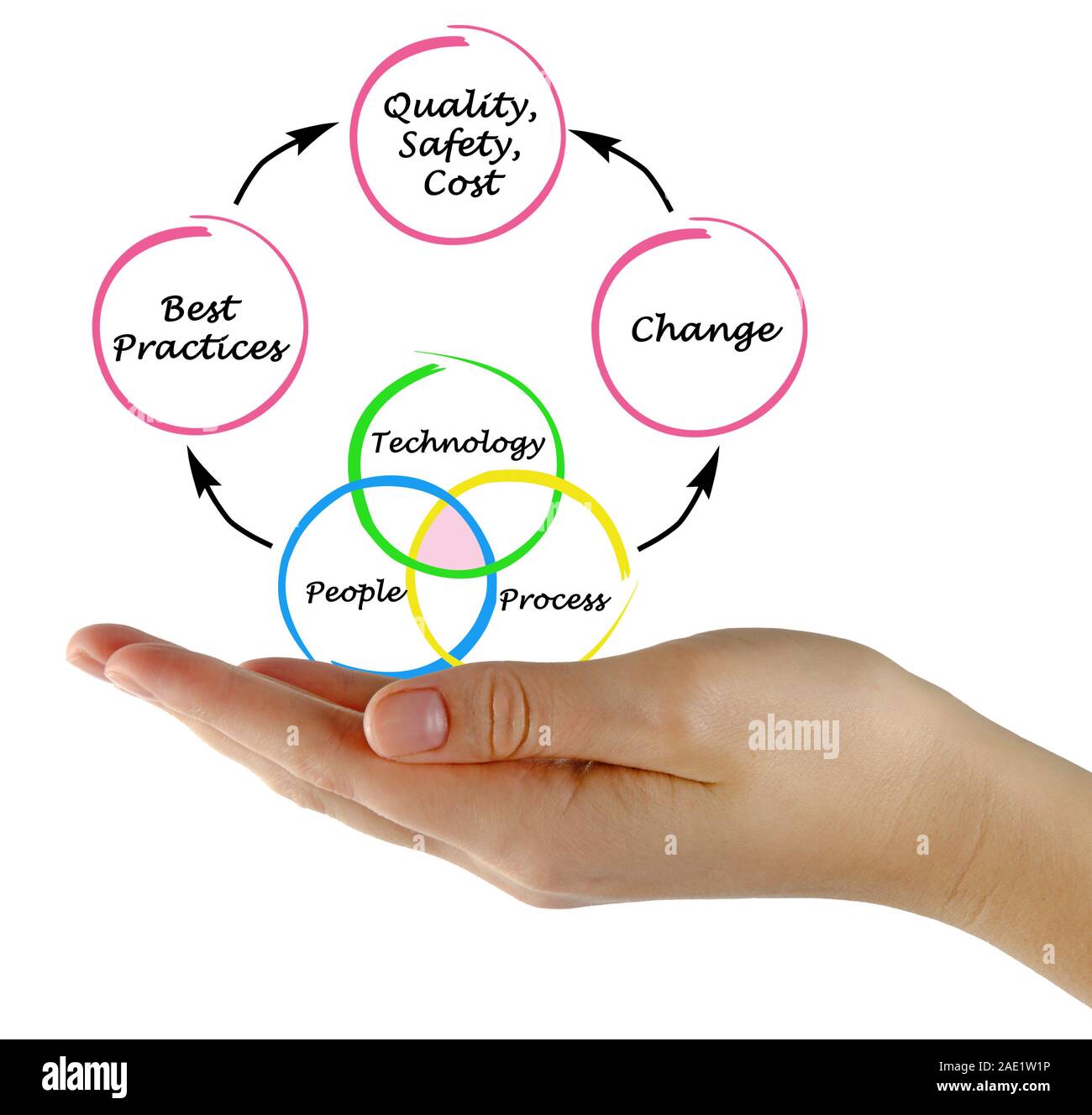 Best management practices Cut Out Stock Images & Pictures - Alamy