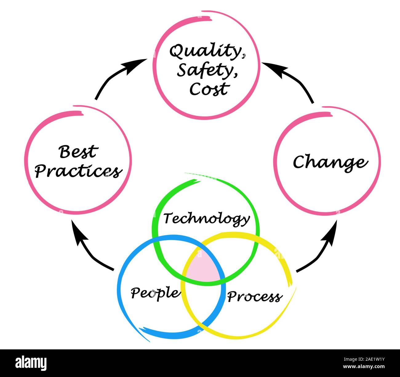 Best management practices Cut Out Stock Images & Pictures - Alamy