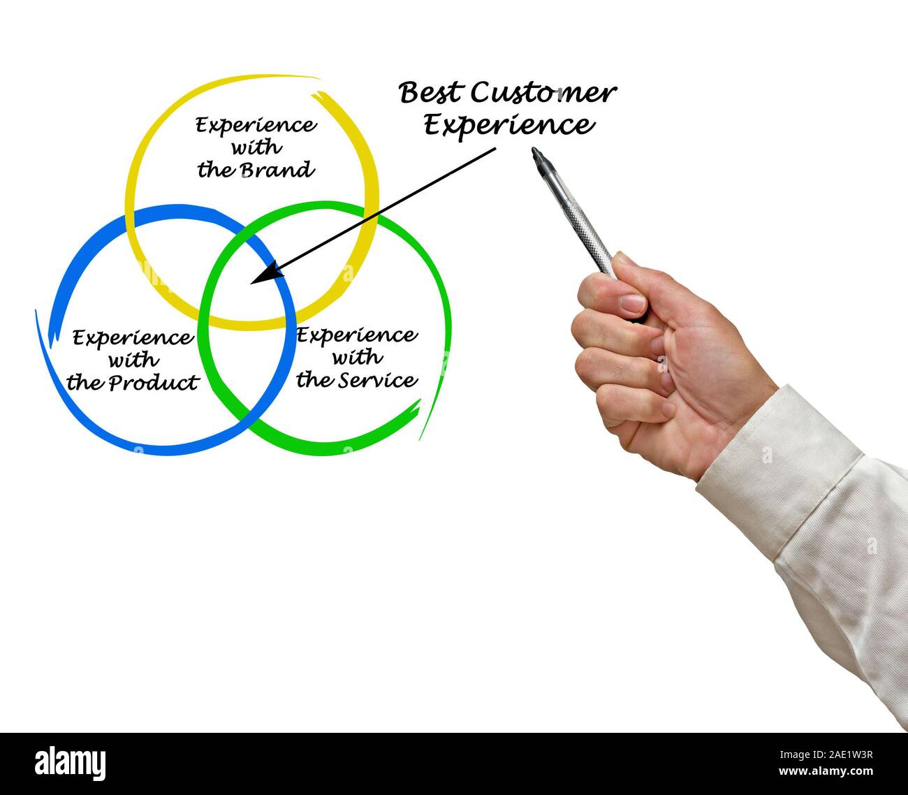 Best Customer Experience Stock Photo - Alamy