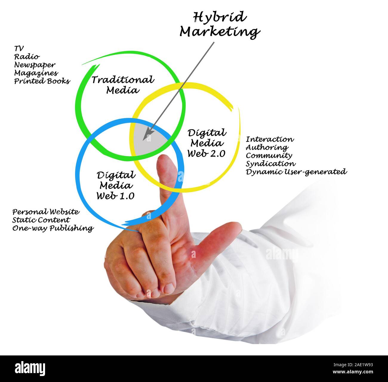 Hybrid commerce hi-res stock photography and images - Alamy