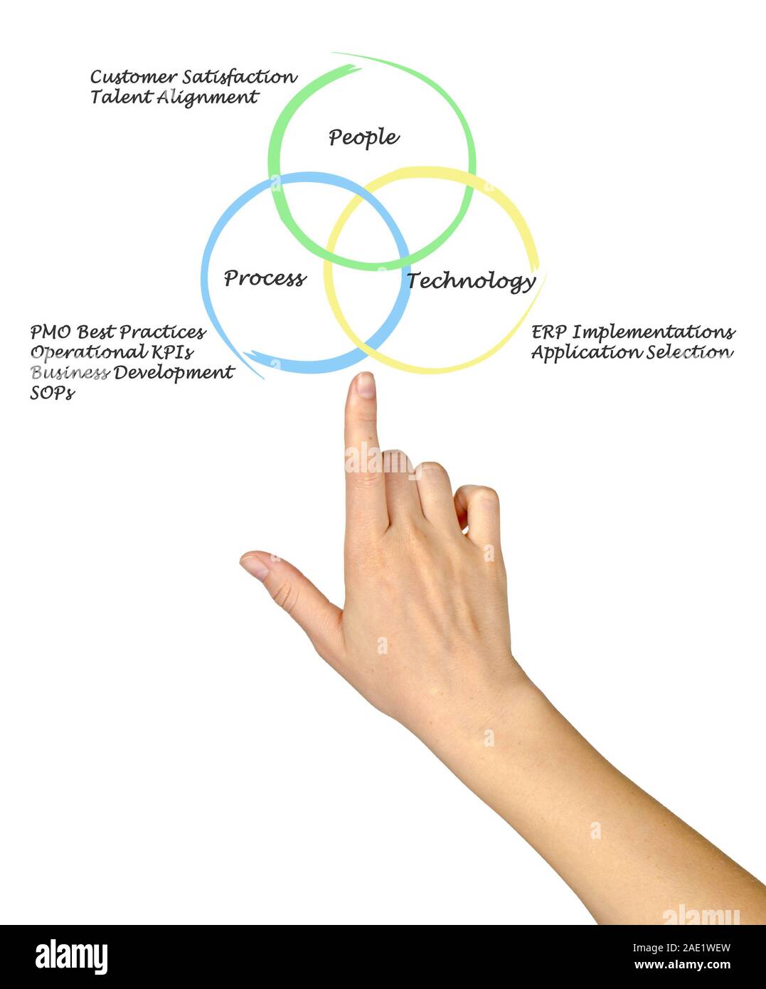 People,process, and technology Stock Photo - Alamy