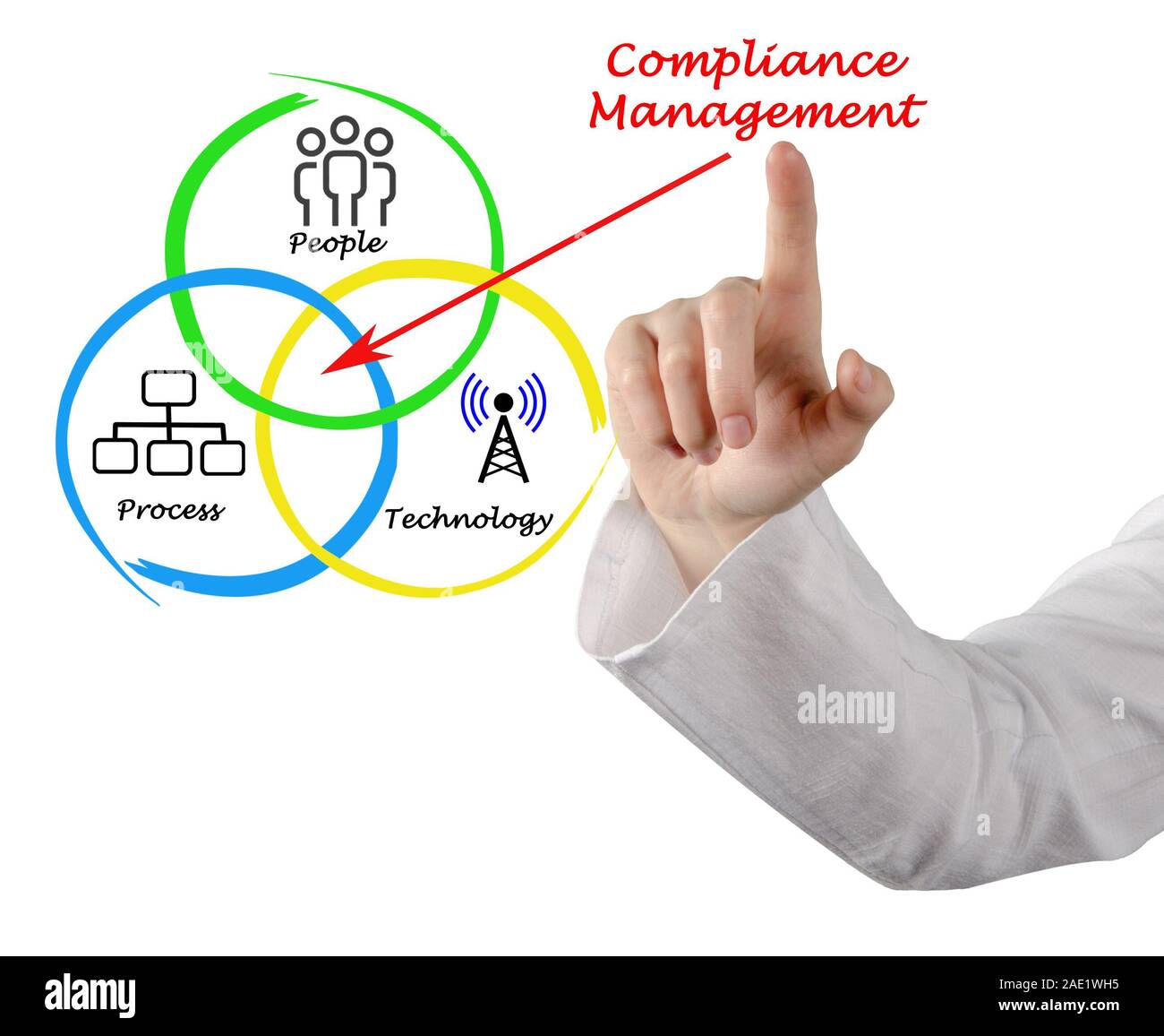 Compliance diagram Cut Out Stock Images & Pictures - Alamy