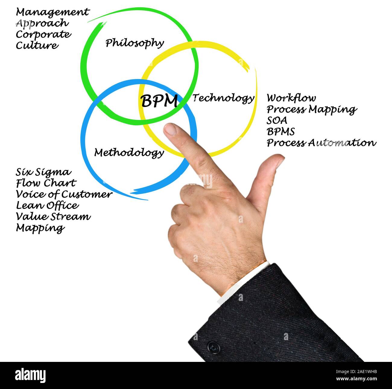 Business Process Management Stock Photo - Alamy