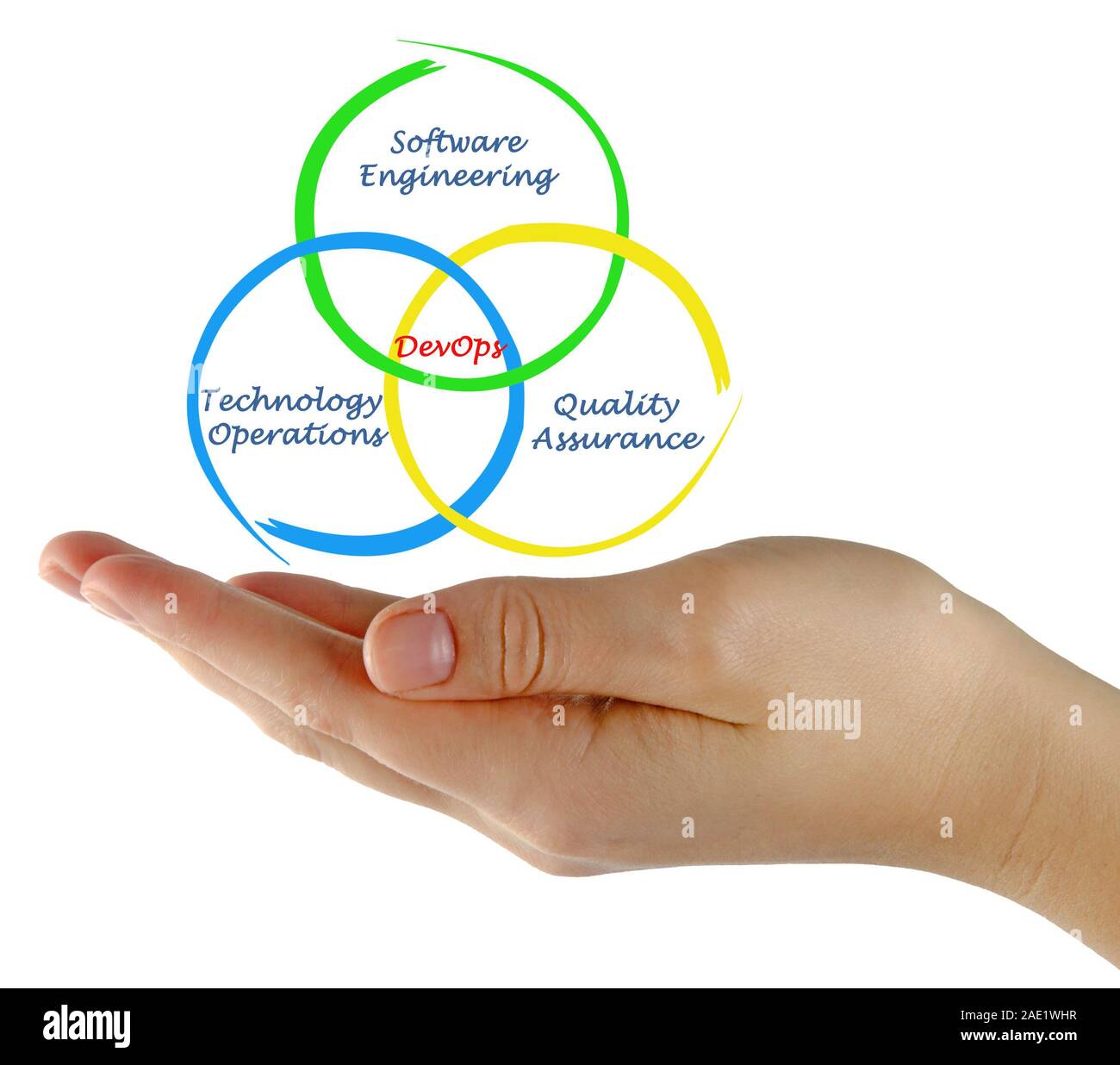 Devops hi-res stock photography and images - Alamy