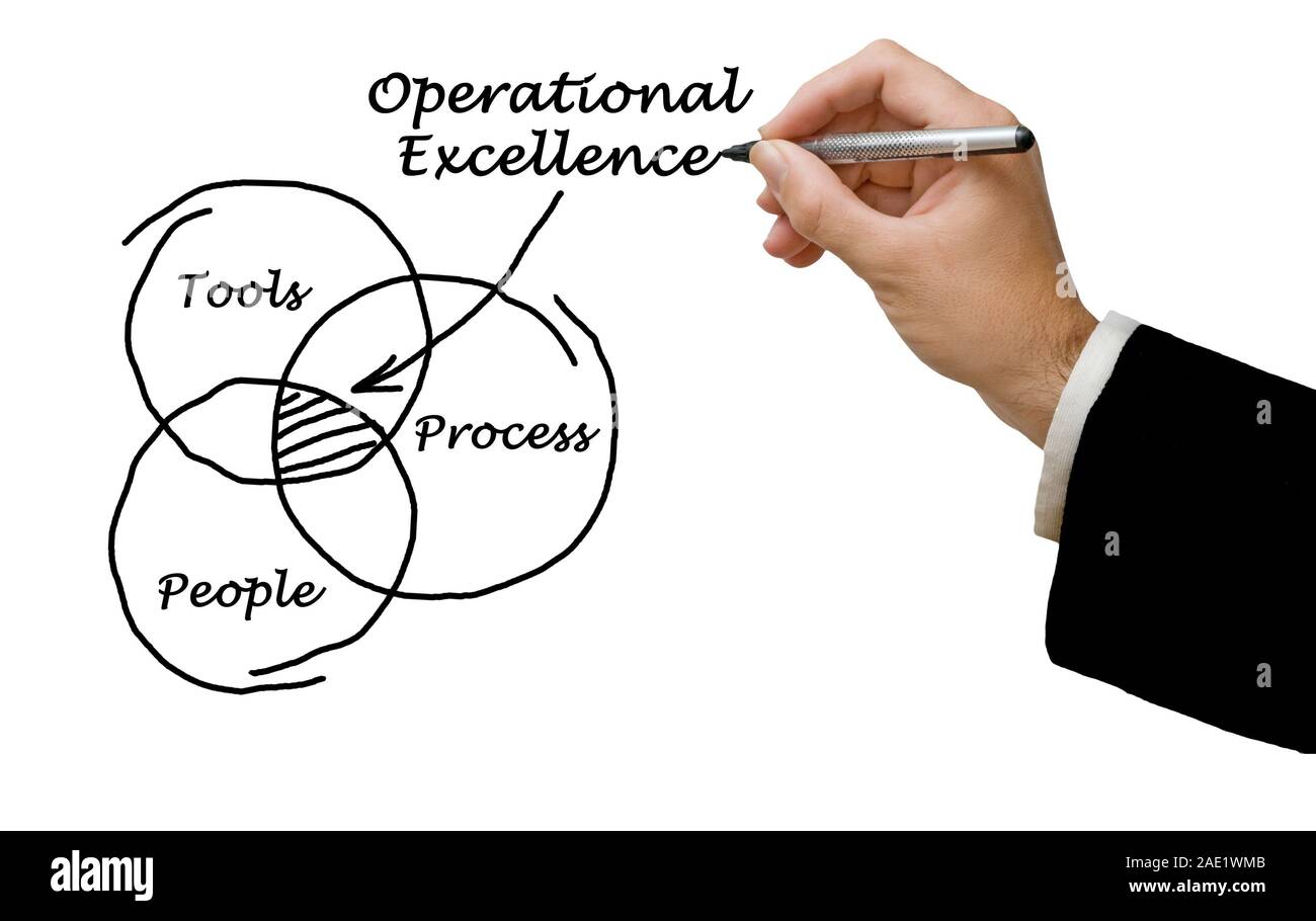 Presenting Model of Operational Excellence Stock Photo - Alamy
