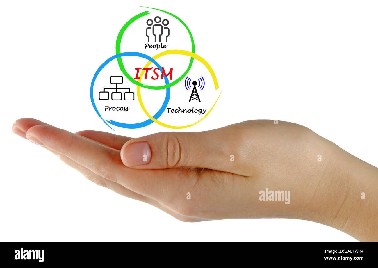 Components of ITSM Stock Photo - Alamy