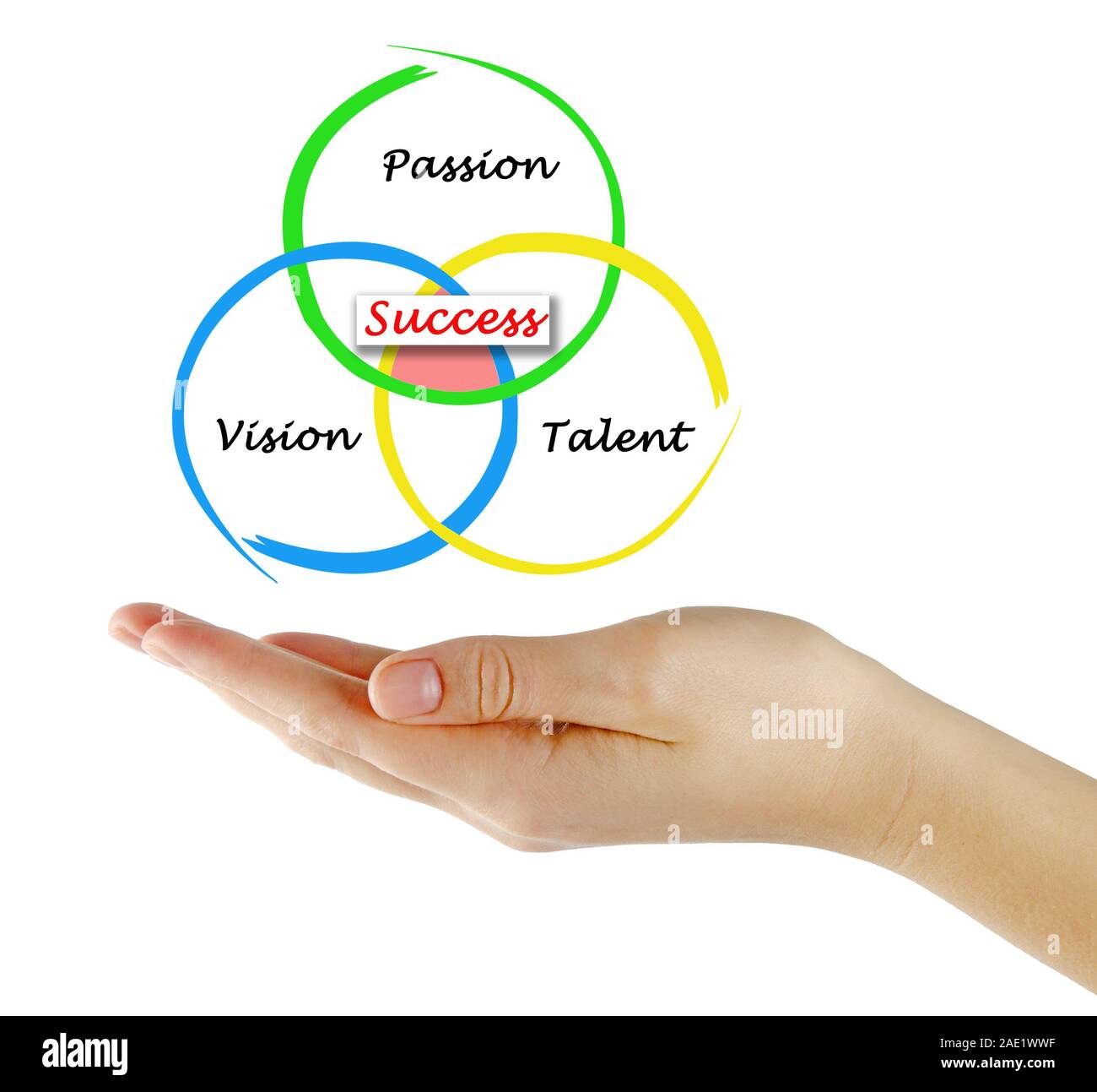 Three components of Success Stock Photo - Alamy