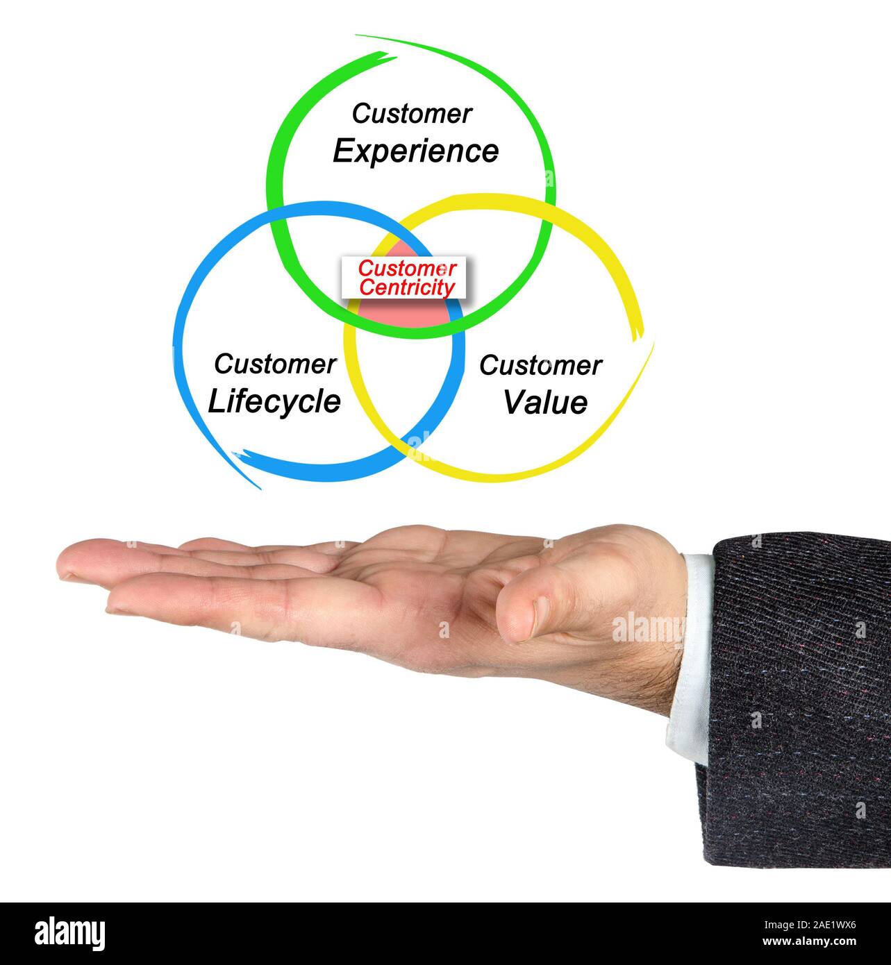 Customer centricity hi-res stock photography and images - Alamy