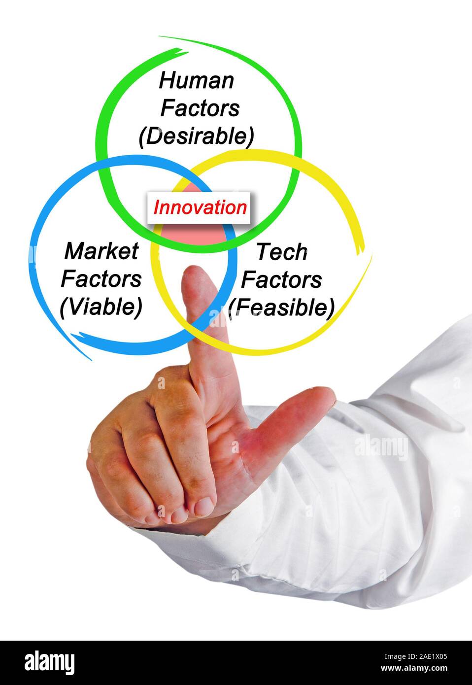 Drivers of innovation Stock Photo - Alamy