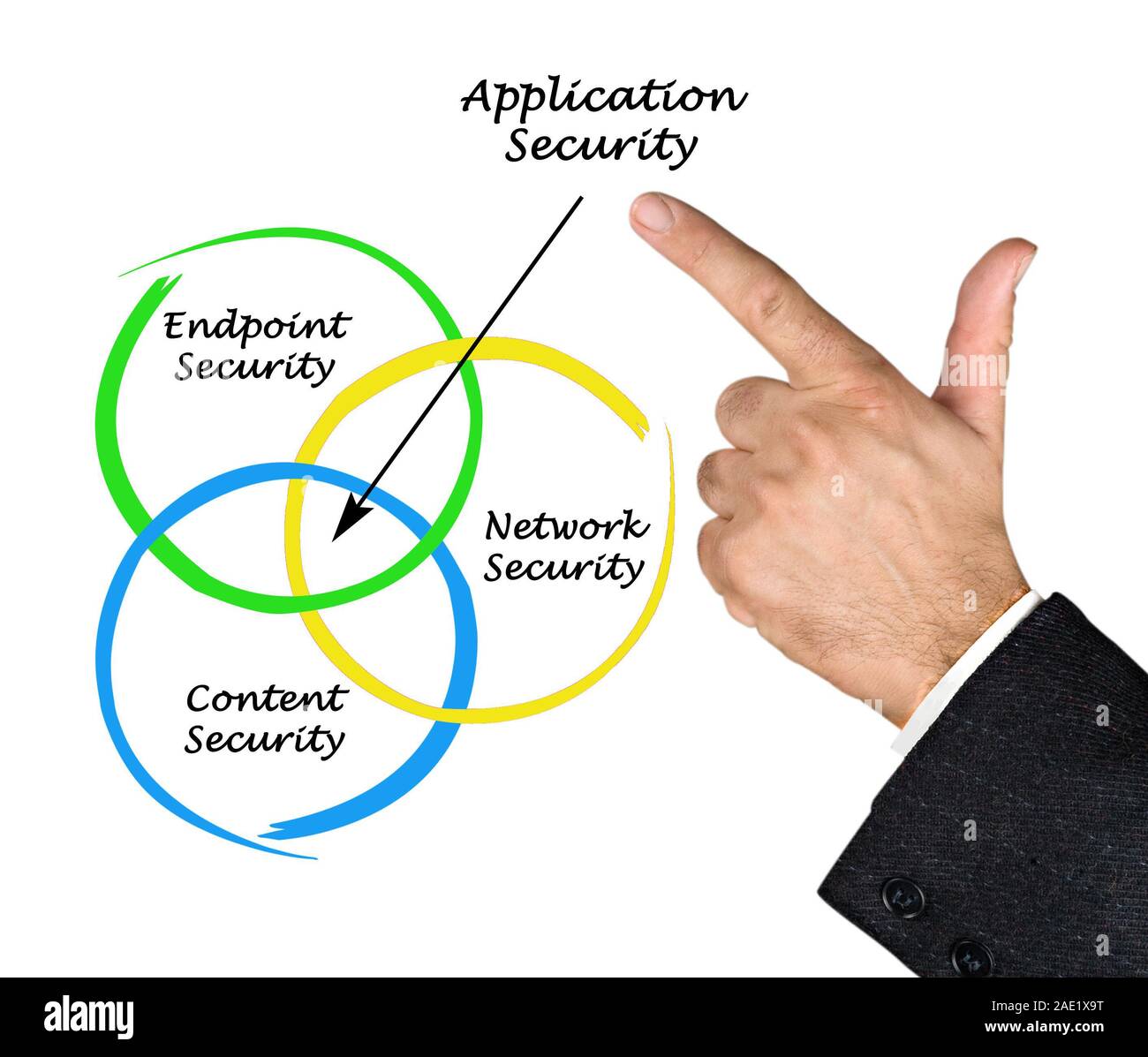 Diagram of Application Security Stock Photo - Alamy