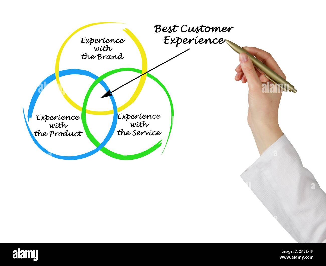 Best Customer Experience Stock Photo - Alamy