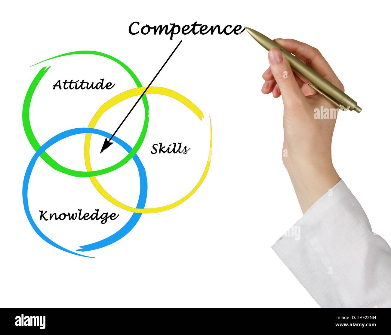 Diagram of competence Stock Photo - Alamy