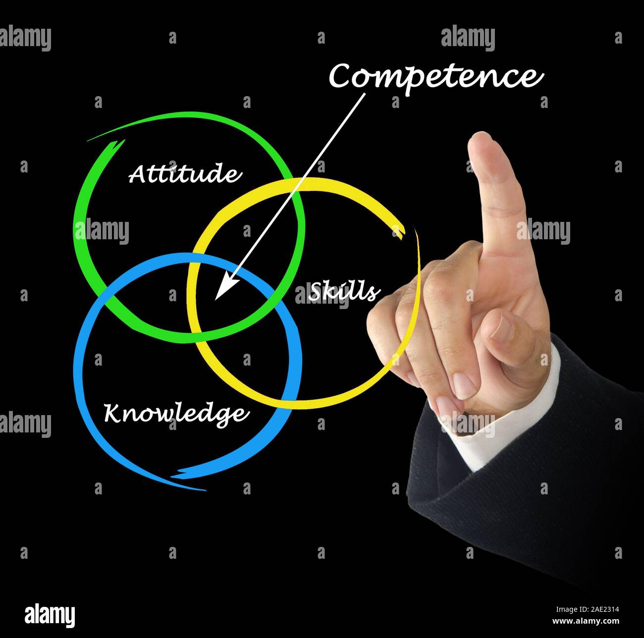 Diagram of competence Stock Photo - Alamy