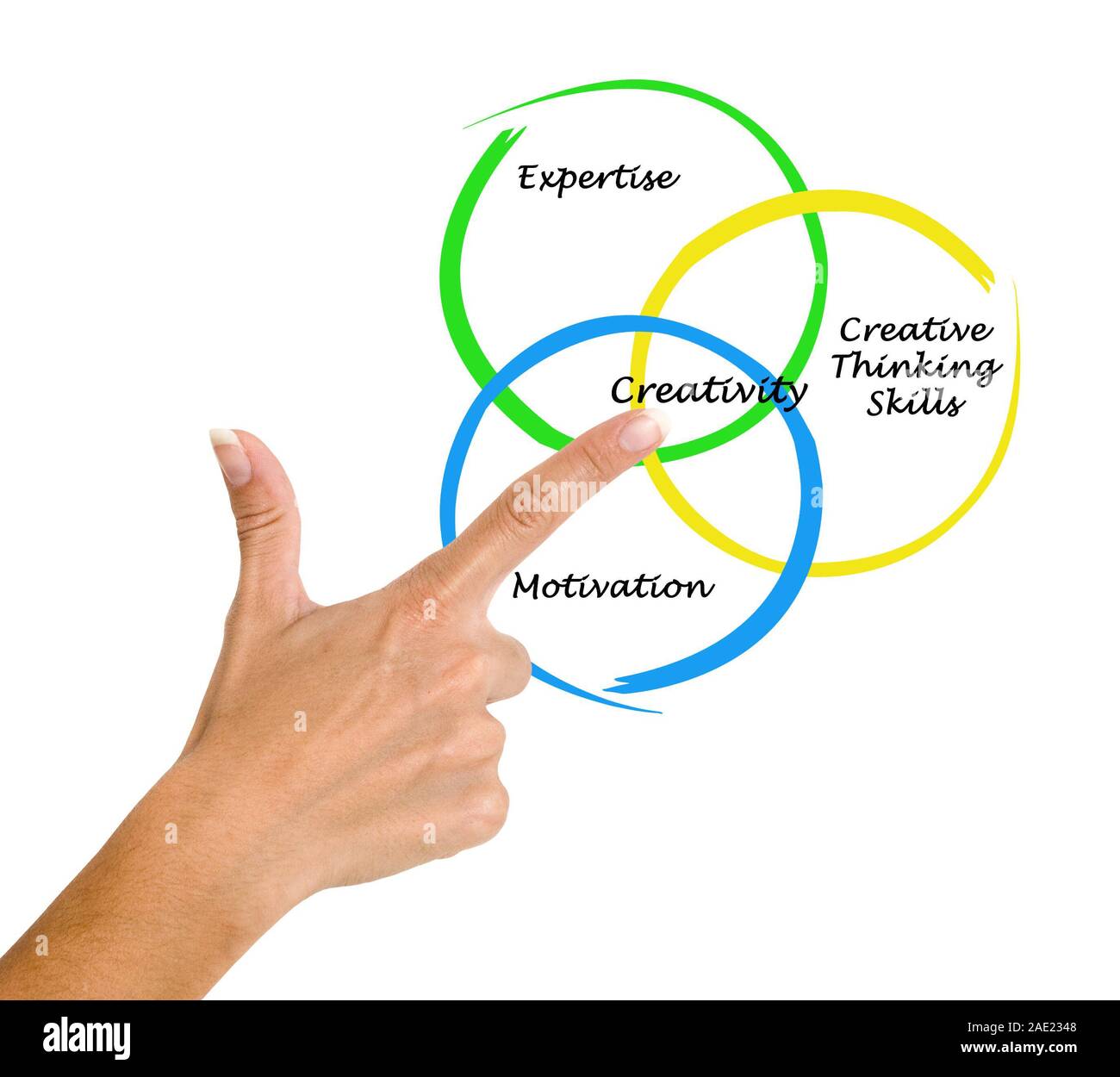 Diagram of creativity Stock Photo - Alamy