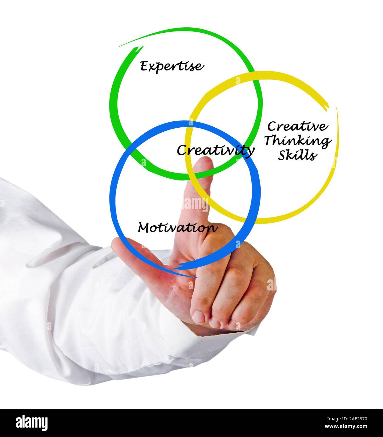 Diagram of creativity Stock Photo - Alamy
