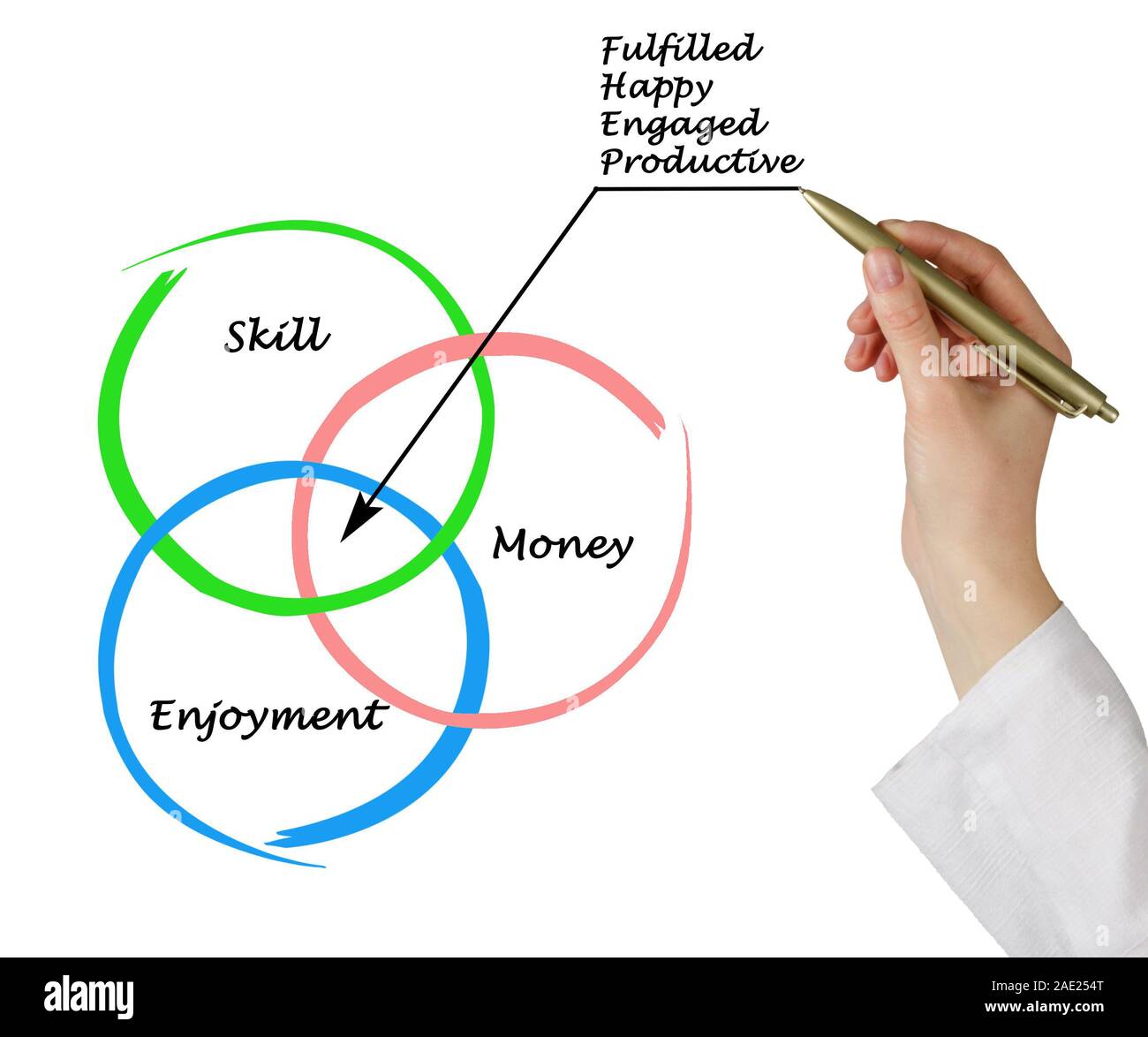 Diagram of employment fulfillment Stock Photo - Alamy