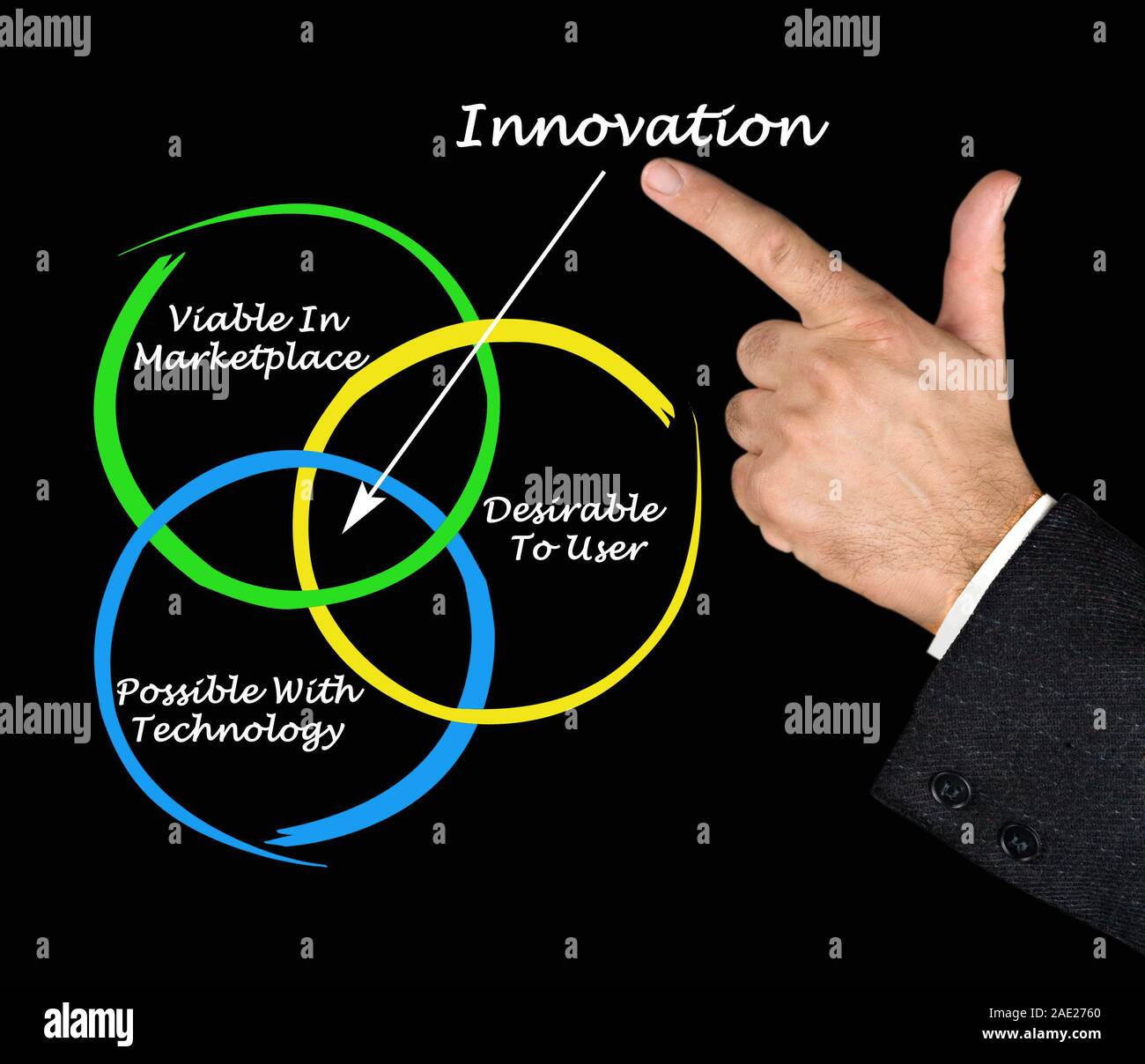 Diagram of innovation Stock Photo - Alamy