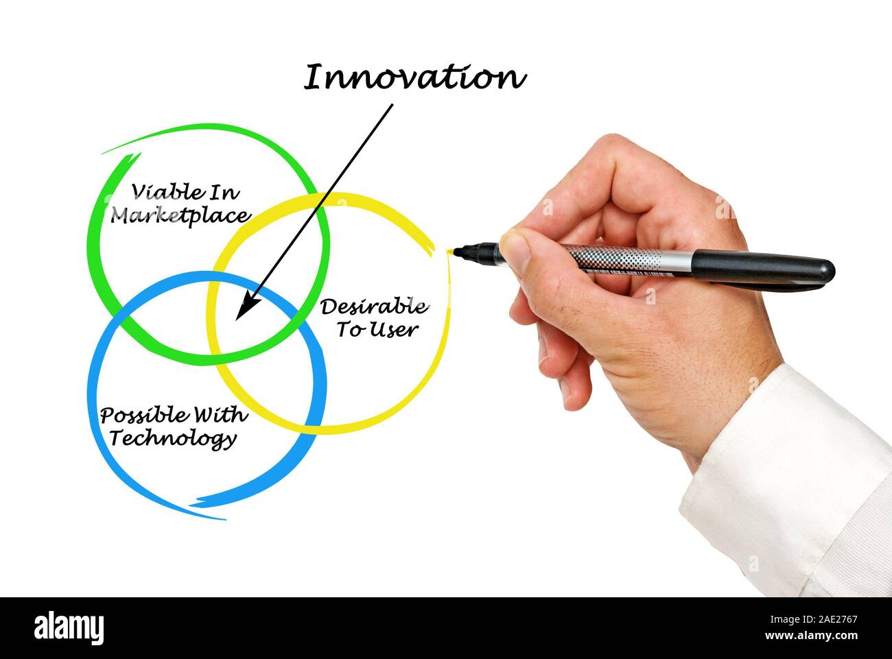Diagram of innovation Stock Photo - Alamy