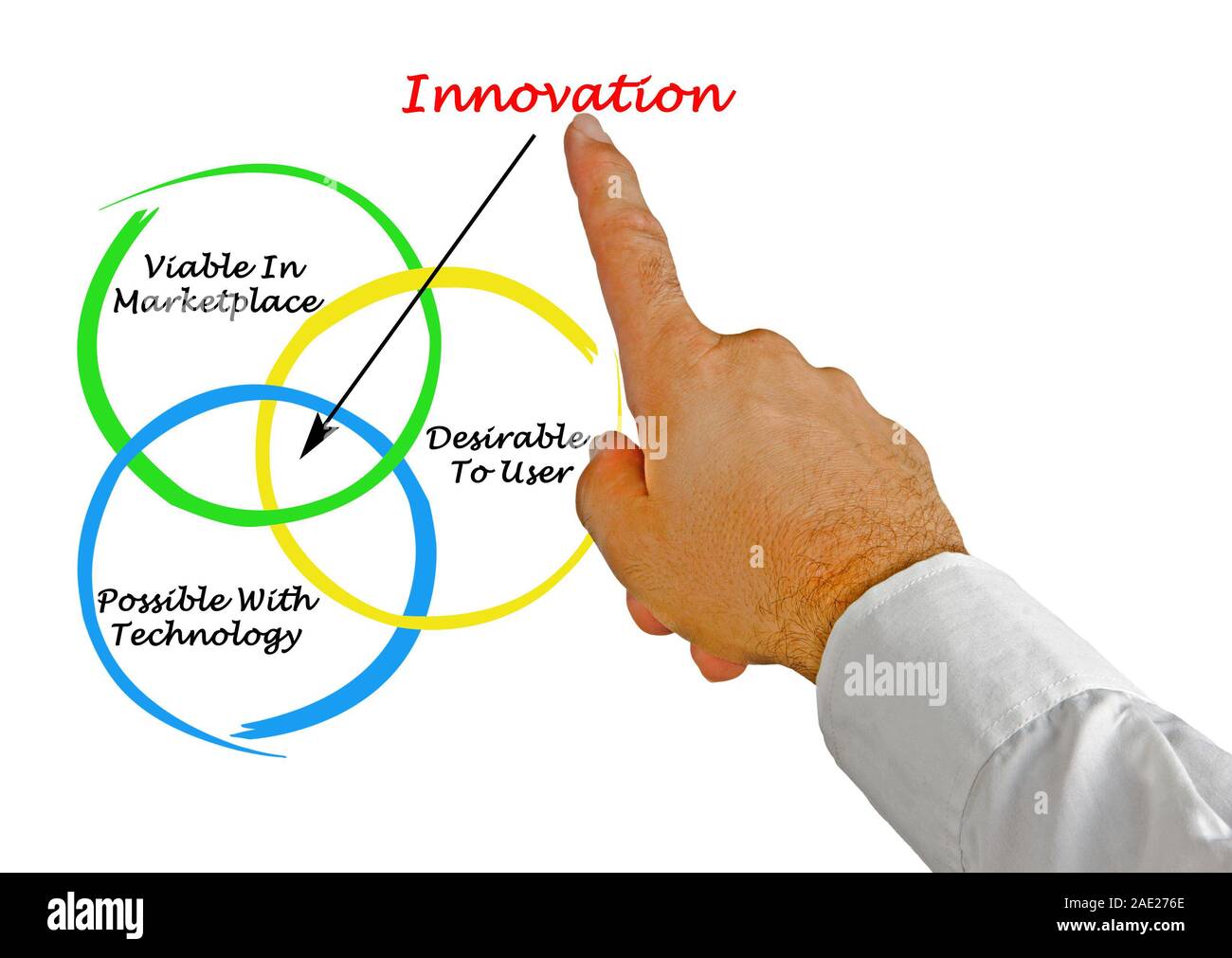 Diagram of innovation Stock Photo - Alamy