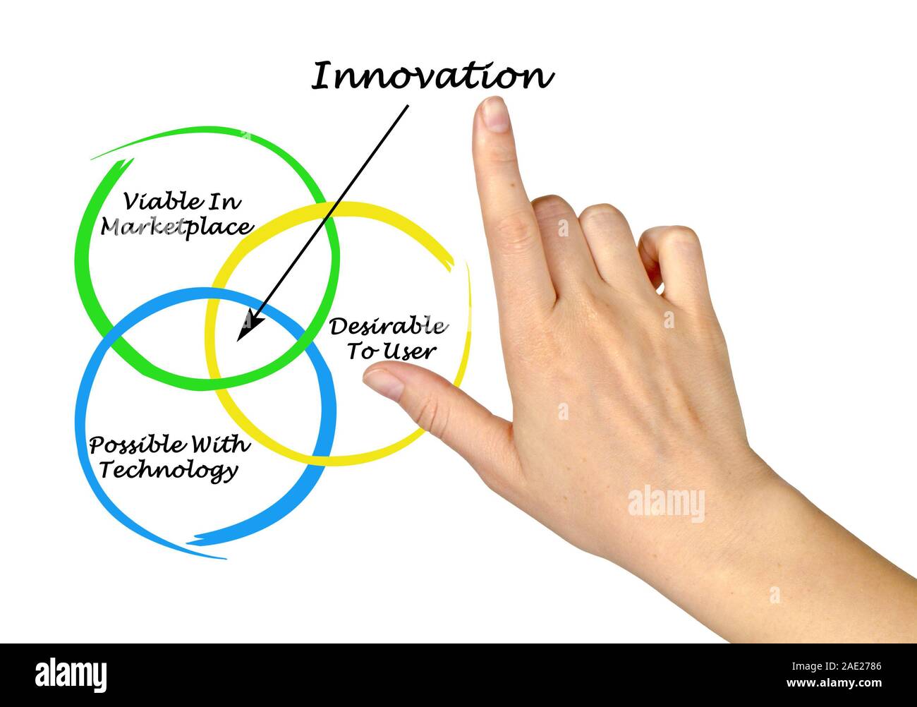 Diagram of innovation Stock Photo - Alamy