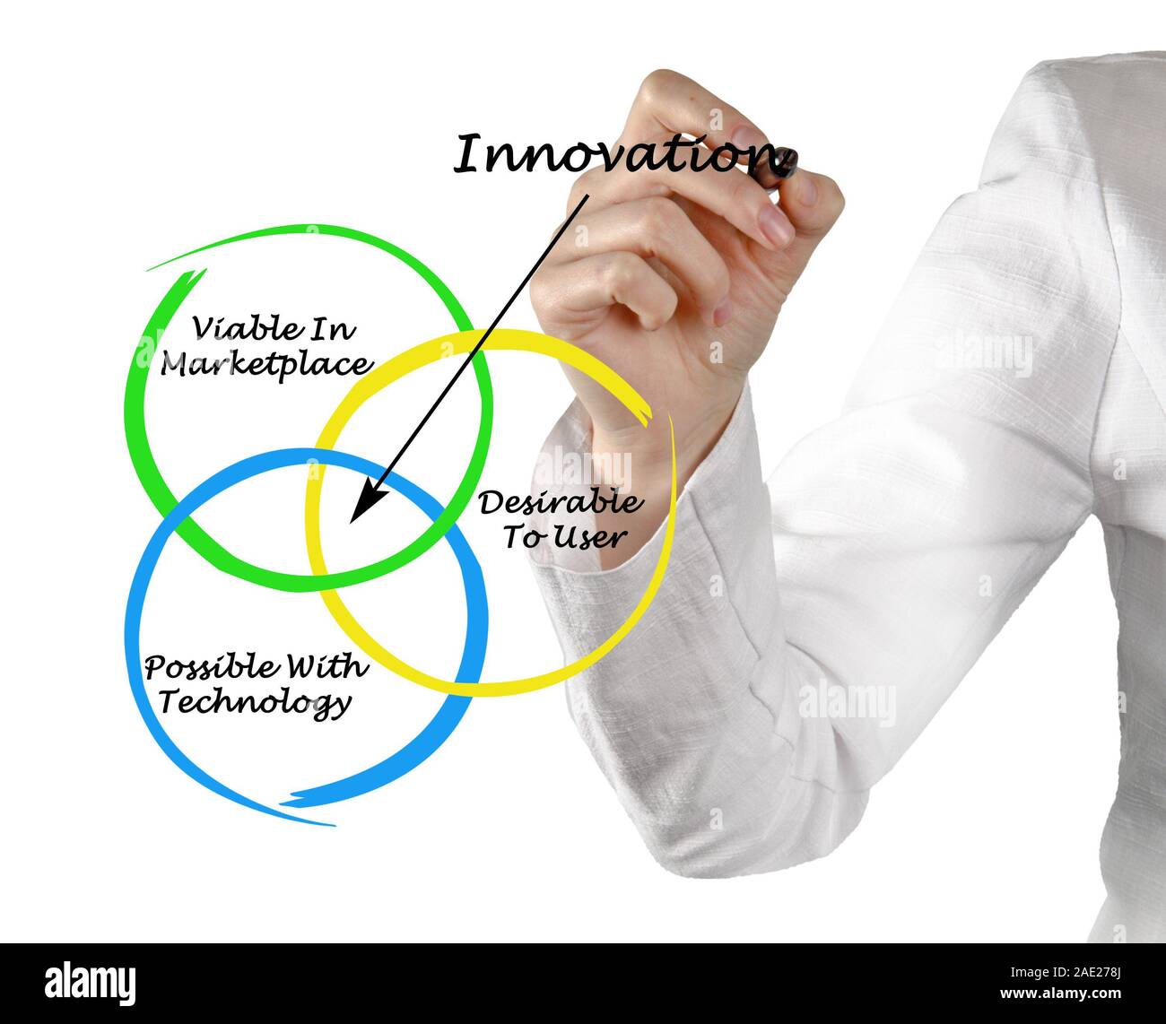 Diagram of innovation Stock Photo - Alamy