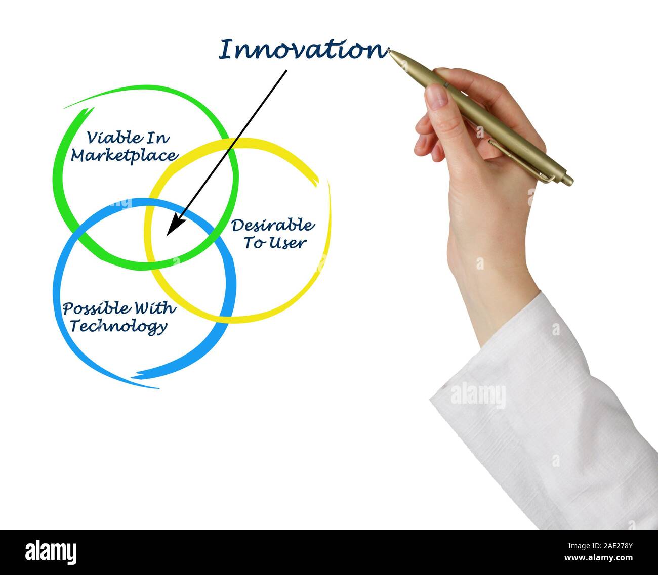 Diagram of innovation Stock Photo - Alamy