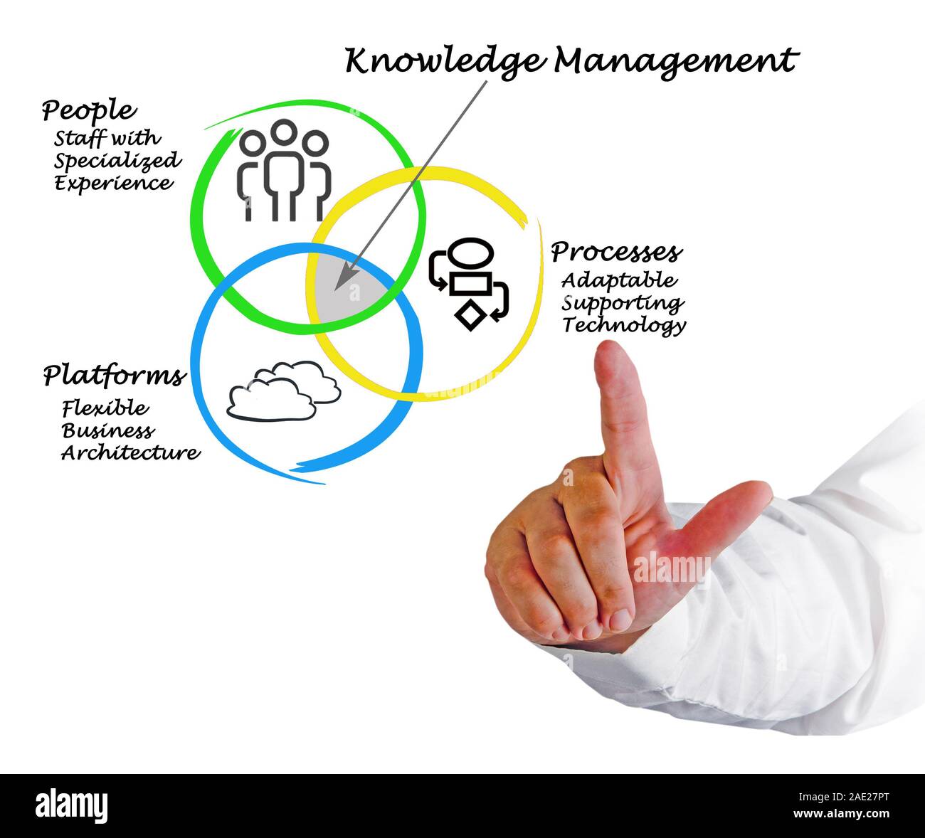 Diagram of knowledge management Stock Photo - Alamy