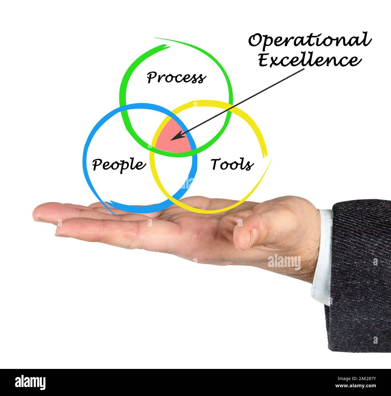 Presenting Model of Operational Excellence Stock Photo - Alamy