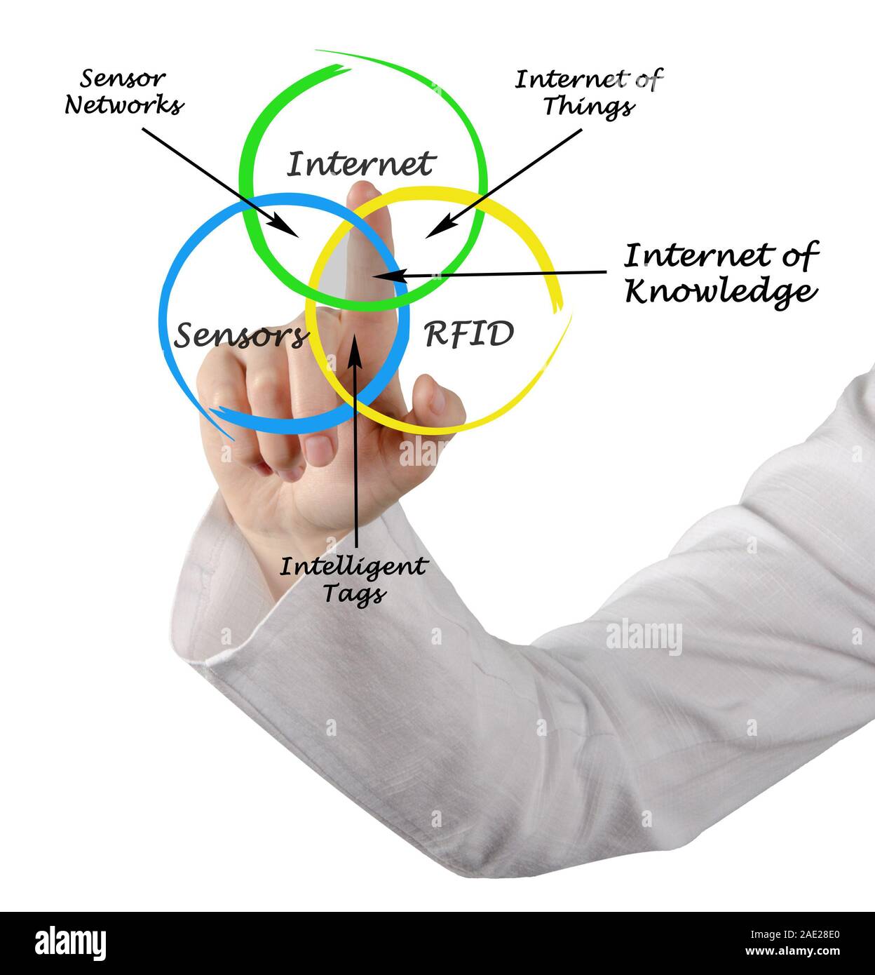 Internet of Knowledge Stock Photo - Alamy