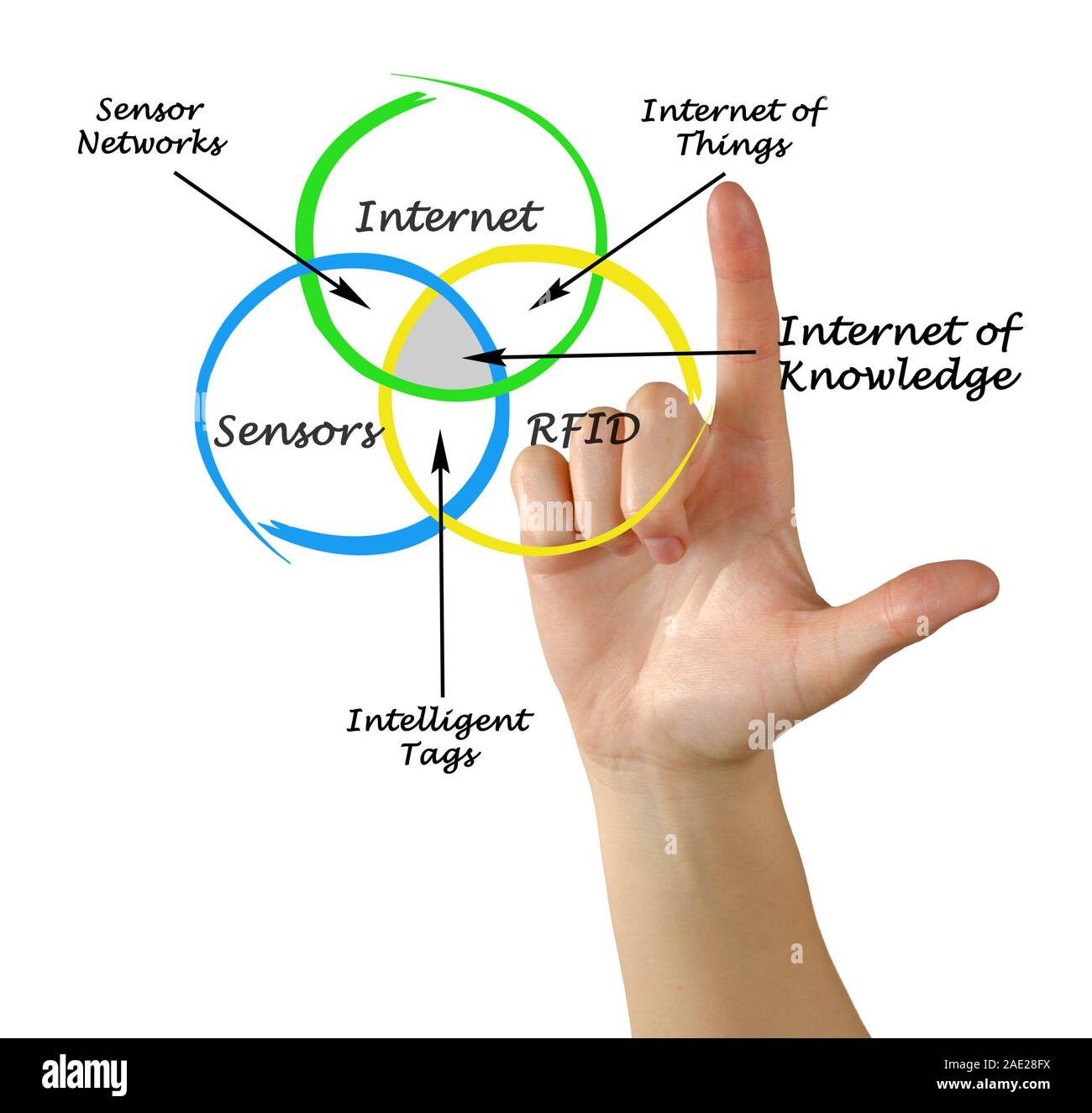 Internet of Knowledge Stock Photo - Alamy