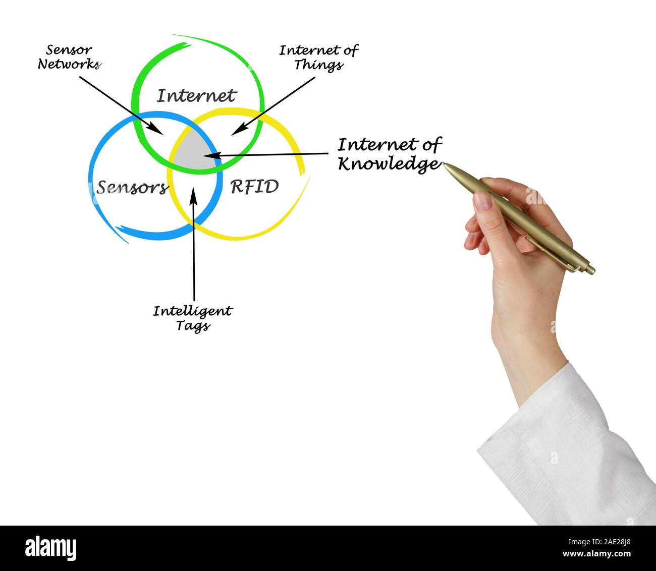 Internet of Knowledge Stock Photo - Alamy