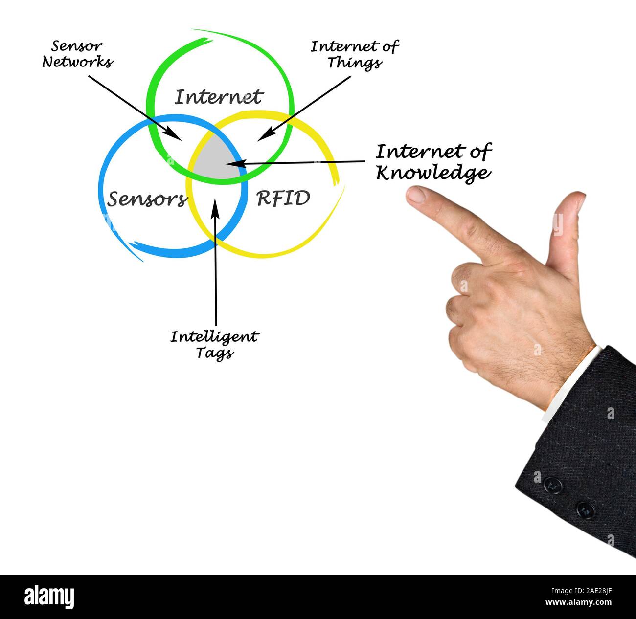 Internet of Knowledge Stock Photo - Alamy